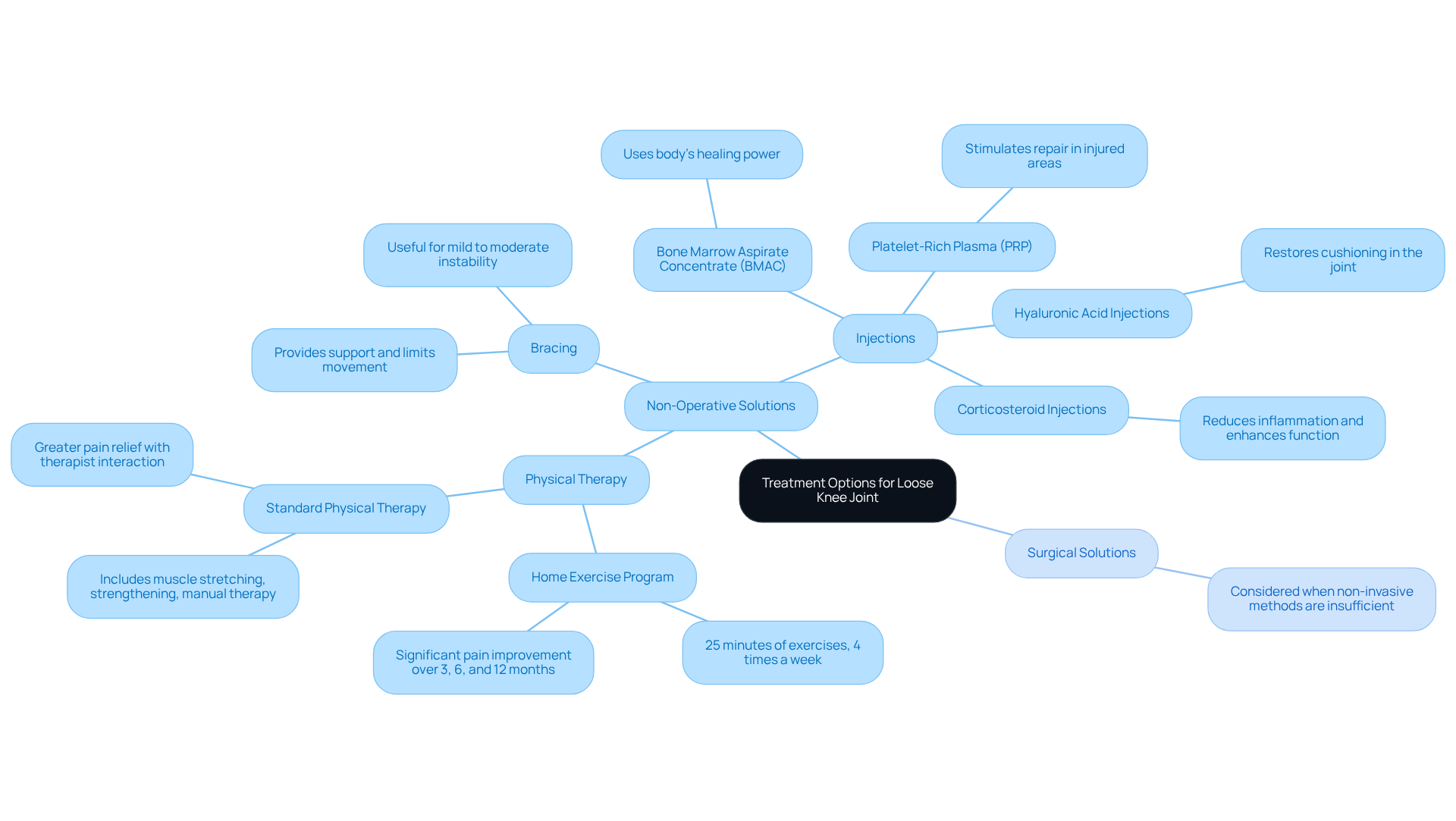 The center of the mindmap shows the main topic of treatment options. The branches represent different categories of treatments, with further details under each one. This helps you see how various approaches can help with knee joint issues.
