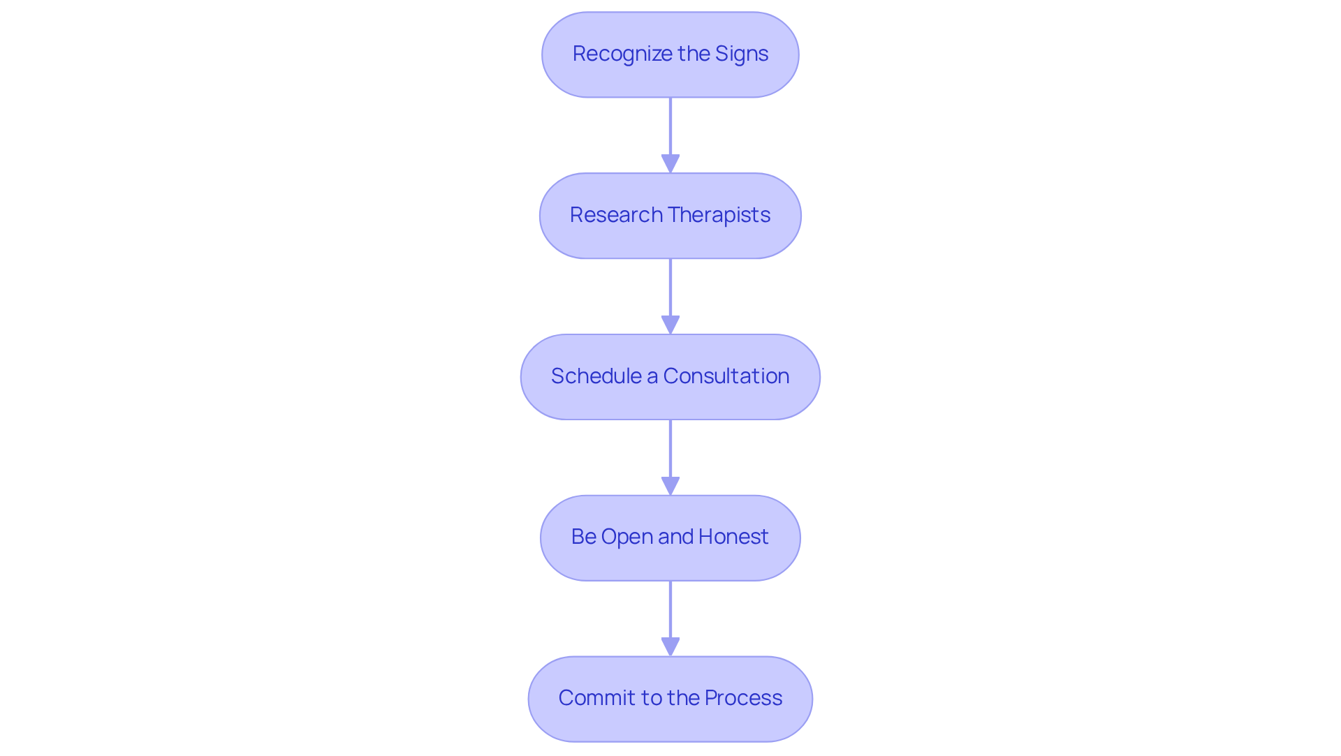 Each box represents a step in the journey to seek help. Follow the arrows to see how to move from recognizing your need for support to committing to the therapy process.