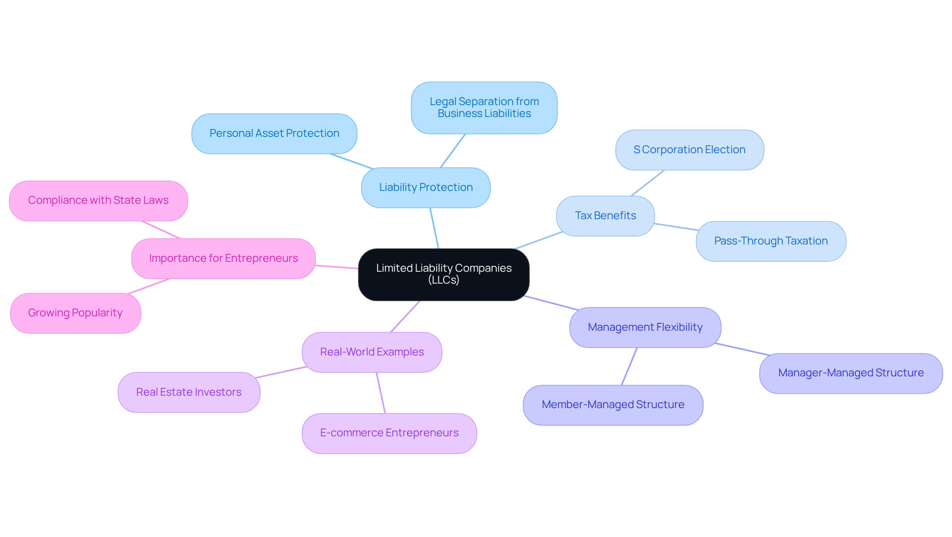 Start at the center with LLCs, then explore the branches to discover their benefits and real-world applications. Each branch highlights a key aspect, making it easy to understand why LLCs are a popular choice for entrepreneurs. Start at the center with LLCs, then explore the branches to discover their benefits and real-world applications. Each branch highlights a key aspect, making it easy to understand why LLCs are a popular choice for entrepreneurs.