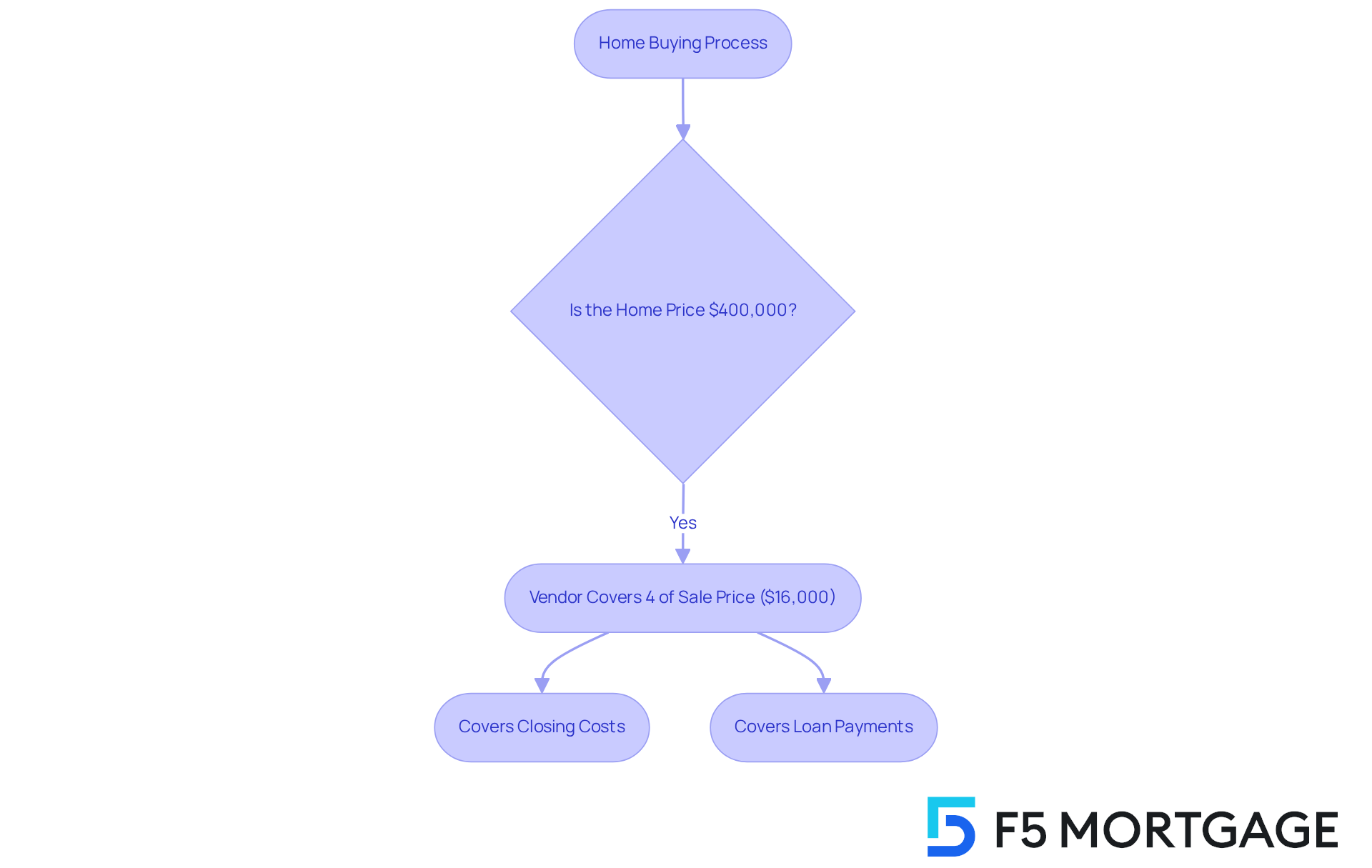 This flowchart guides you through how the 4% rule can help buyers. The starting point is the home buying process, and each step shows the benefits of the vendor's contributions, making it easier for families to understand their financial options.