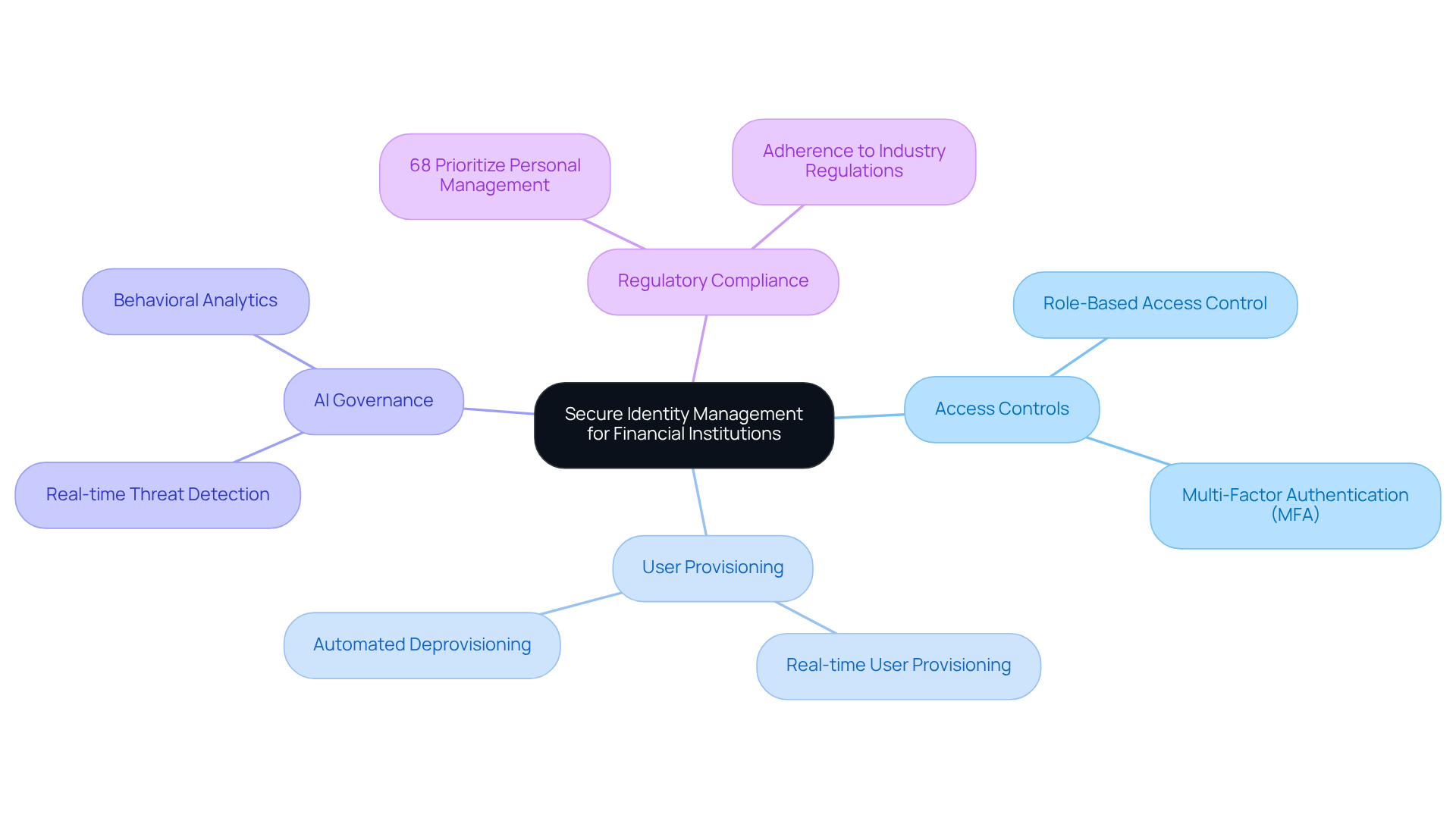 The center represents the main topic, while the branches show key components and statistics related to secure identity management in financial institutions. Each branch connects to specific aspects that contribute to the overall security strategy.