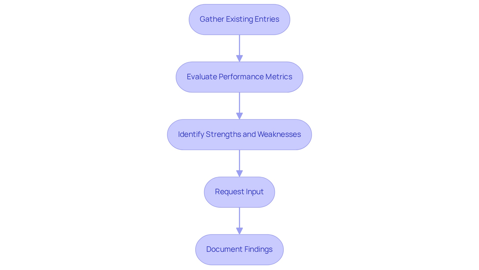 Each box represents a step in the assessment process. Follow the arrows to see how each step leads to the next, helping you understand how to evaluate and improve your marketing listings. Each box represents a step in the assessment process. Follow the arrows to see how each step leads to the next, helping you understand how to evaluate and improve your marketing listings.