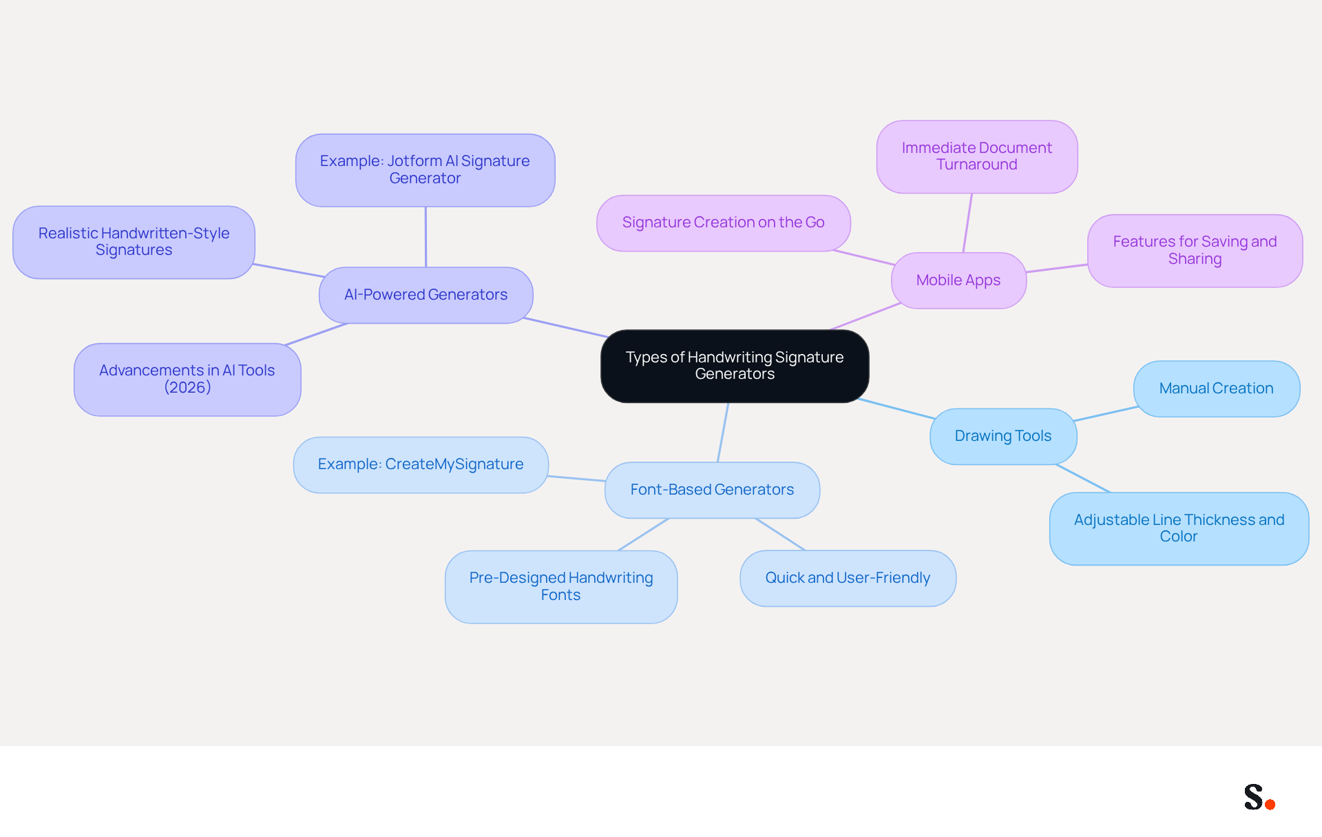 This mindmap shows the different types of handwriting signature generators. Start at the center with the main topic, then follow the branches to explore each category and its unique features. Each color represents a different type of generator, making it easy to see how they relate to one another.