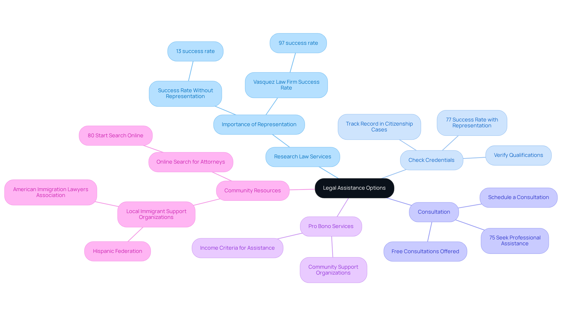 The central node represents the main topic of legal assistance, while each branch highlights a different option. Follow the branches to discover key points and statistics that emphasize the importance of each option in the immigration process.