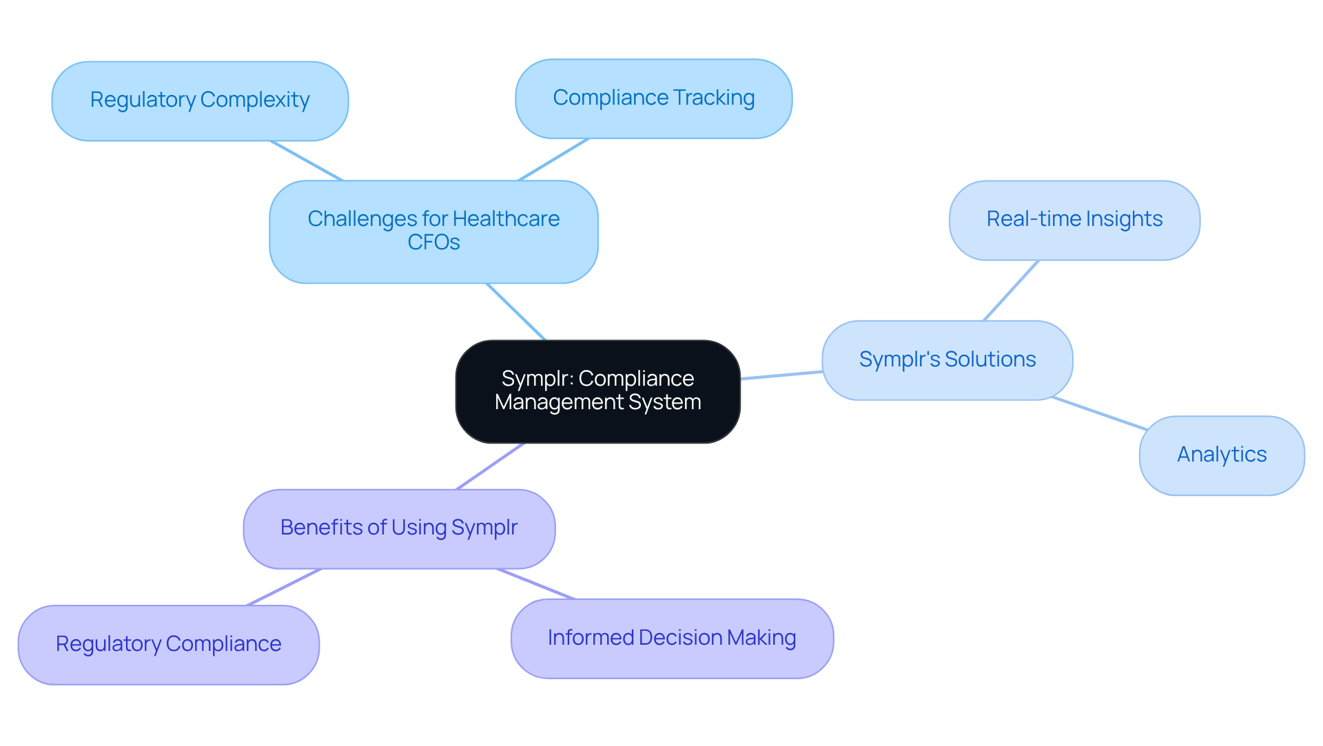 This mindmap starts with Symplr at the center, showing how it addresses the challenges CFOs face in compliance management. Each branch represents a key aspect of the system, helping you see how everything connects.