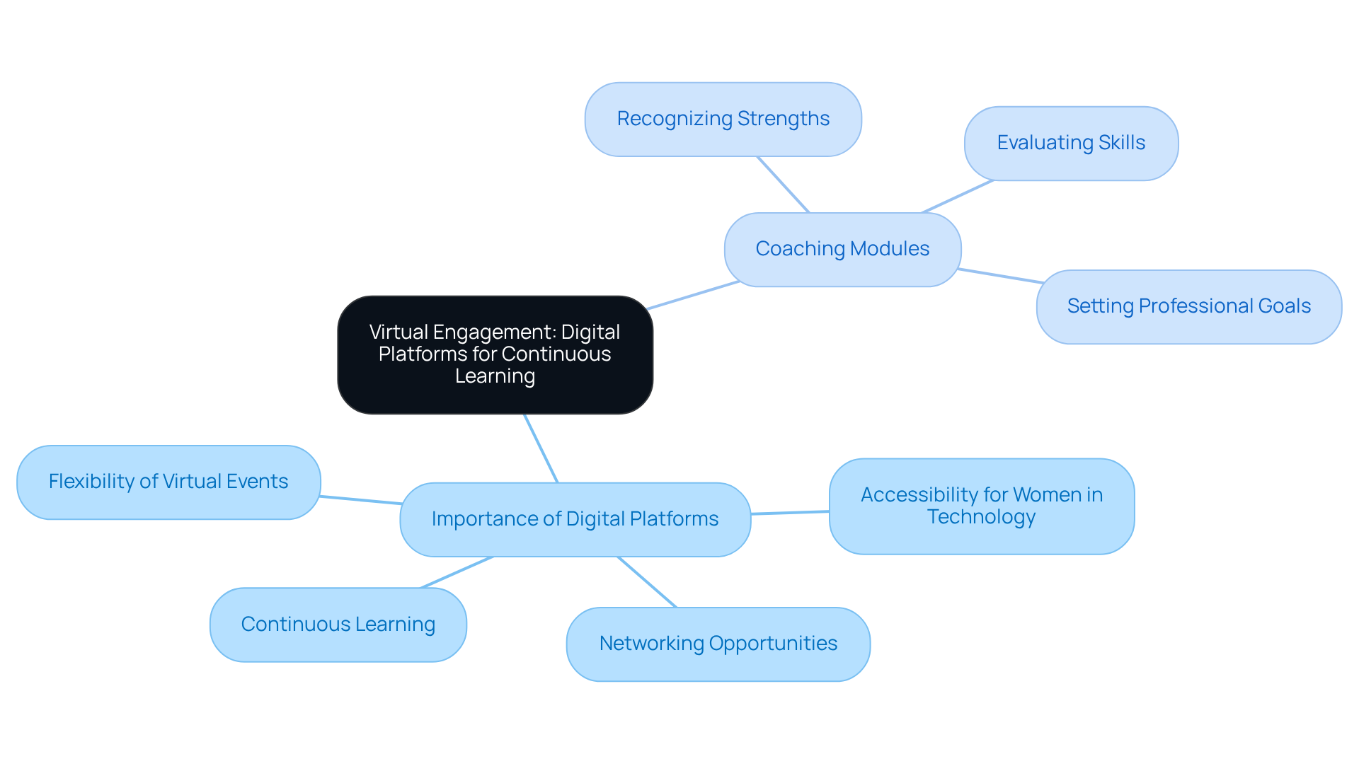 The central node represents the main theme of virtual engagement, while the branches show how digital platforms support continuous learning through specific coaching modules.