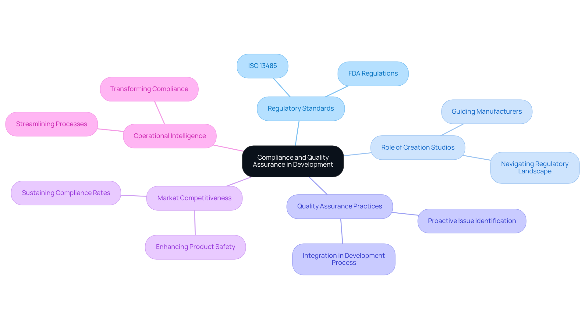 The central node represents the main theme, while branches show related topics. Each sub-branch provides more detail, helping you understand how these elements connect and contribute to compliance and quality assurance.
