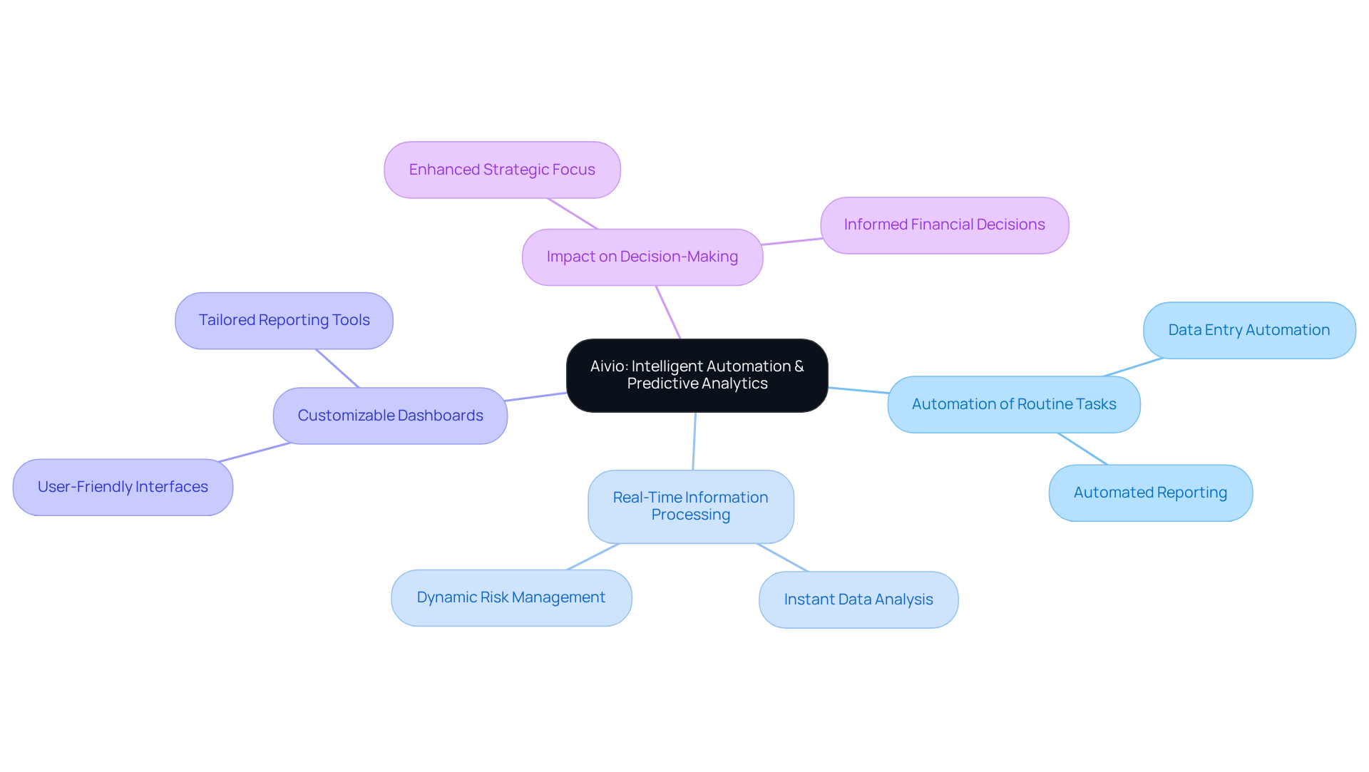 The center represents Aivio's main concept, with branches showing key features and their impact on financial teams. Each color-coded branch helps identify specific areas of focus.