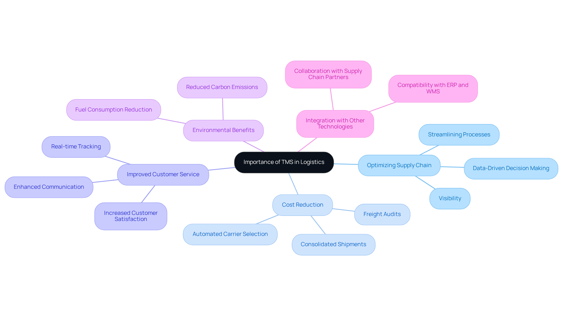 This mindmap illustrates how Transportation Management Systems (TMS) enhance logistics. Start at the center with TMS, then explore the branches to see how it optimizes supply chains, reduces costs, improves customer service, supports environmental goals, and integrates with other technologies. This mindmap illustrates how Transportation Management Systems (TMS) enhance logistics. Start at the center with TMS, then explore the branches to see how it optimizes supply chains, reduces costs, improves customer service, supports environmental goals, and integrates with other technologies.