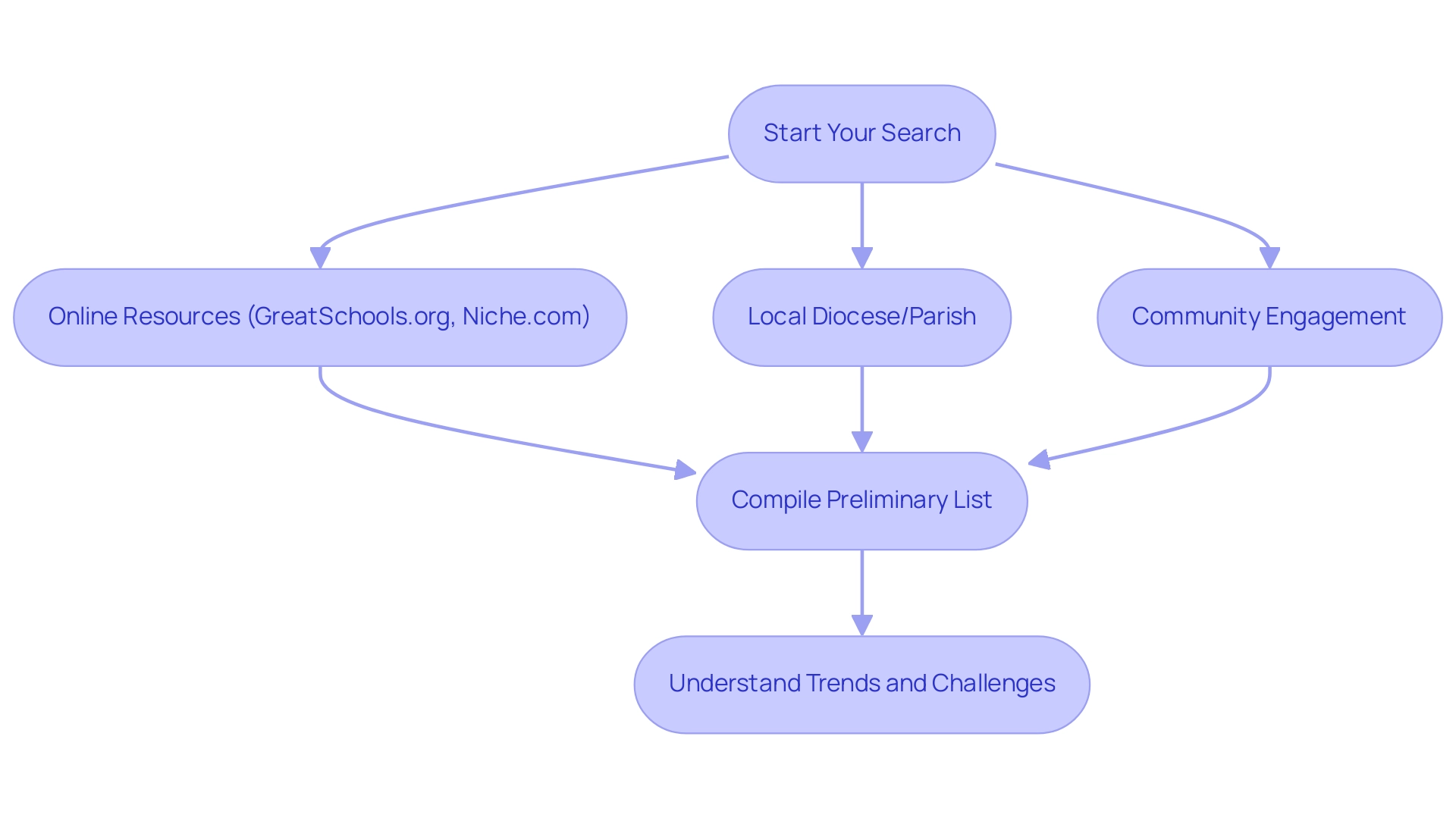 Each box represents a step in the process, with arrows indicating the flow of actions to guide the search for preschools.