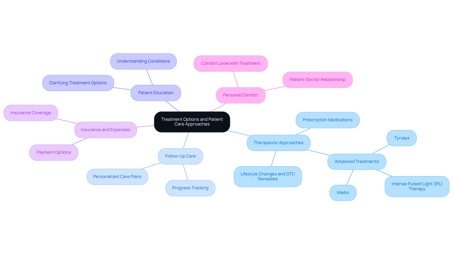 This mindmap starts with the main topic in the center and branches out into key areas of treatment and care. Each branch represents a different aspect of patient care, helping you see how they connect and what to consider when choosing a treatment.
