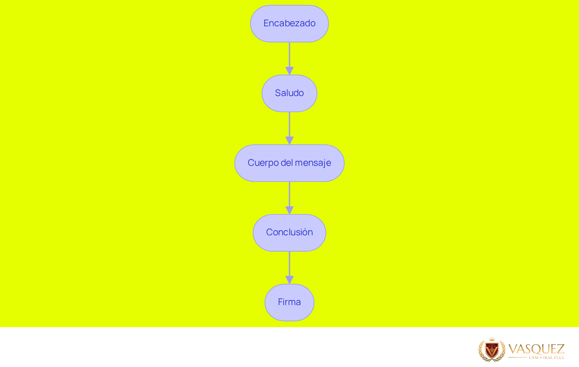 Cada caja representa un paso en la creación de la carta. Sigue las flechas para ver cómo se debe avanzar de un paso al siguiente para garantizar que tu carta esté bien estructurada.