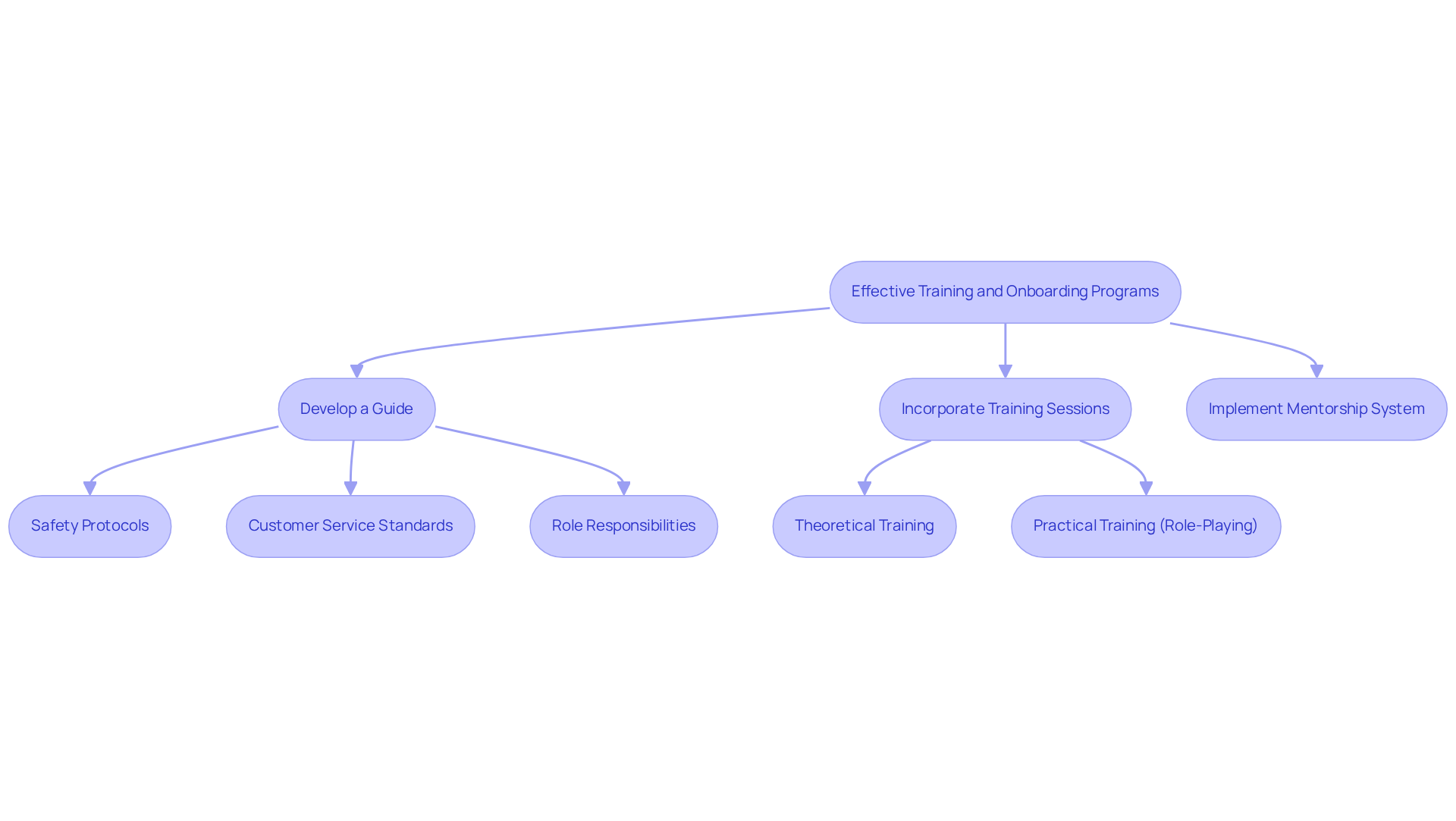 This flowchart outlines the steps to create effective training and onboarding programs. Each box represents a key component, and the arrows show how they connect. Follow the flow to understand how to prepare personnel for success.
