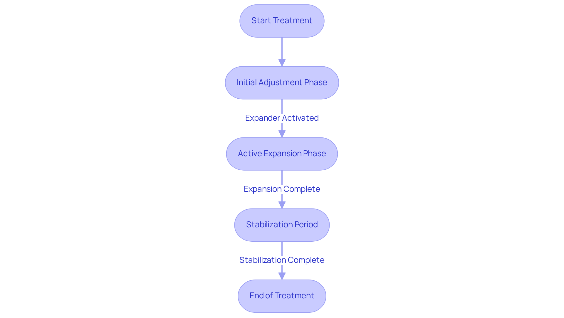 Follow the arrows to see each step in the treatment process. Each box represents a phase, showing what happens next and how long it typically lasts.