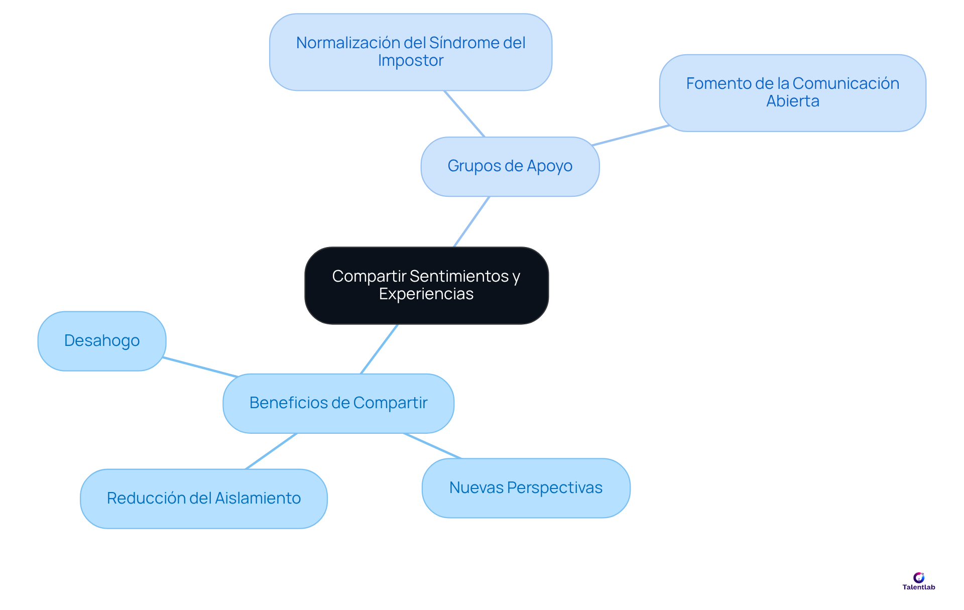El nodo central representa el tema principal, mientras que las ramas muestran los beneficios y las formas de apoyo. Cada rama y sub-rama ayuda a entender cómo se relacionan las ideas y cómo contribuyen al bienestar en el entorno laboral.