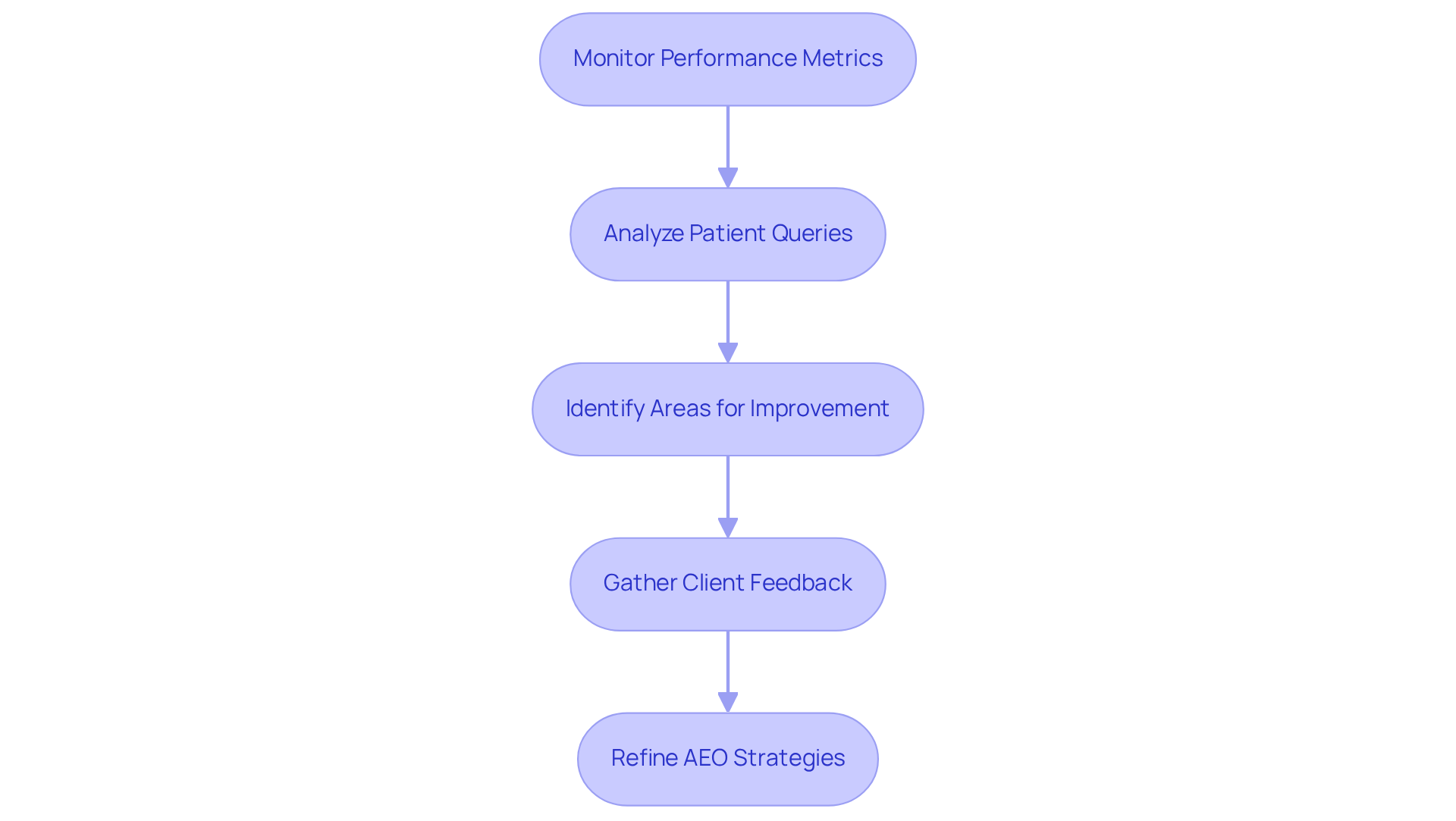 Each box represents a step in the process of improving your AEO strategies. Follow the arrows to see how monitoring leads to analysis, which helps identify improvements and gather feedback for refining your approach.