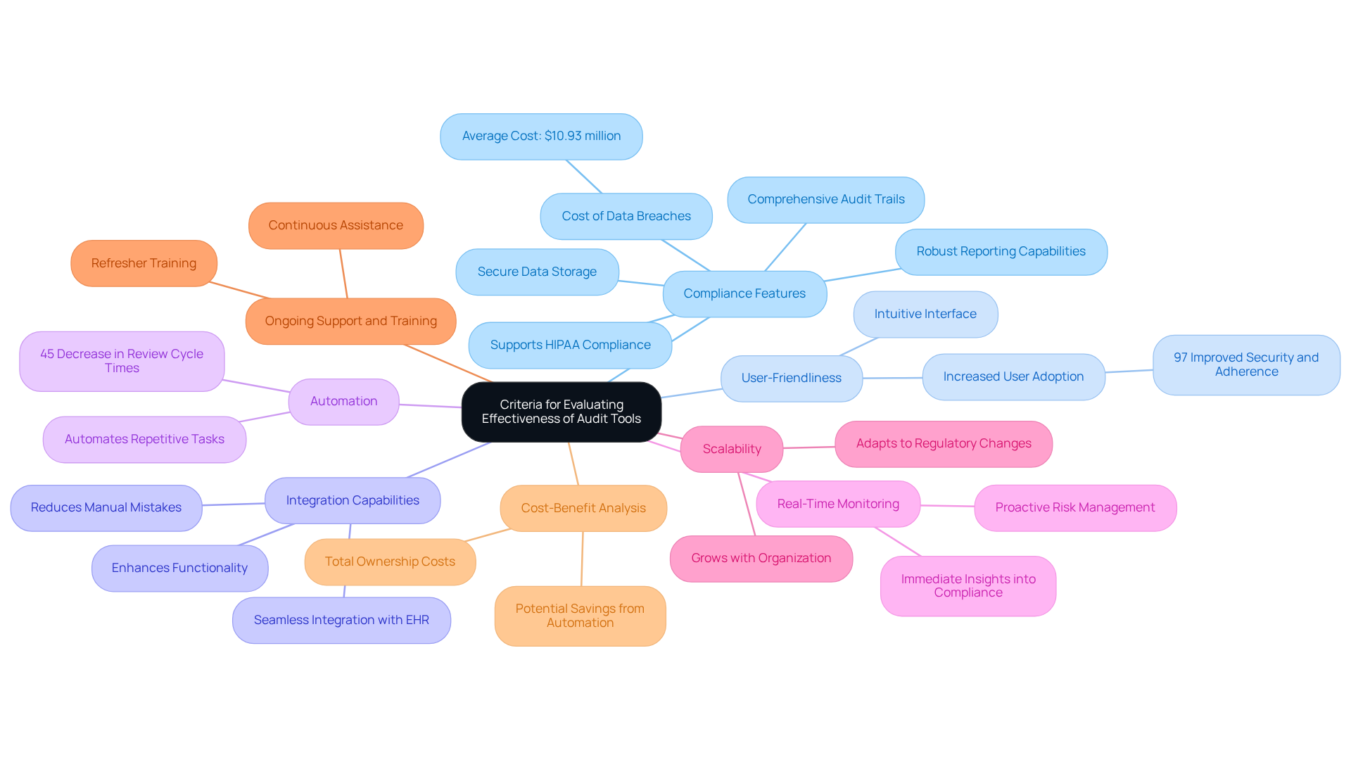 The central node represents the main topic, and each branch represents a specific criterion to consider when evaluating audit tools. Follow the branches to discover important details and benefits related to each criterion. The central node represents the main topic, and each branch represents a specific criterion to consider when evaluating audit tools. Follow the branches to discover important details and benefits related to each criterion.