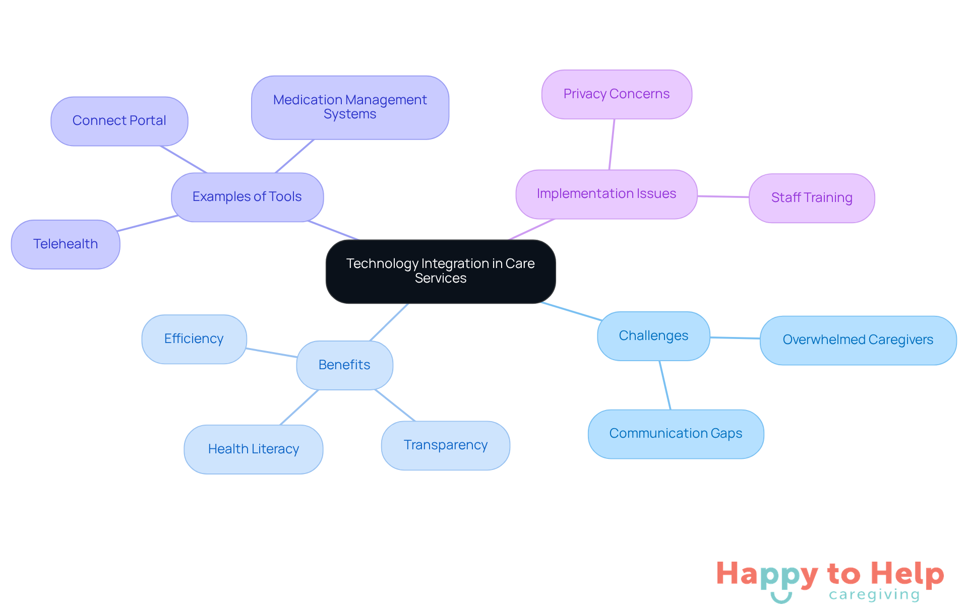 The central node represents the main topic, while branches show related challenges, benefits, examples, and implementation issues. Each color-coded branch helps you easily identify different aspects of technology integration in caregiving.