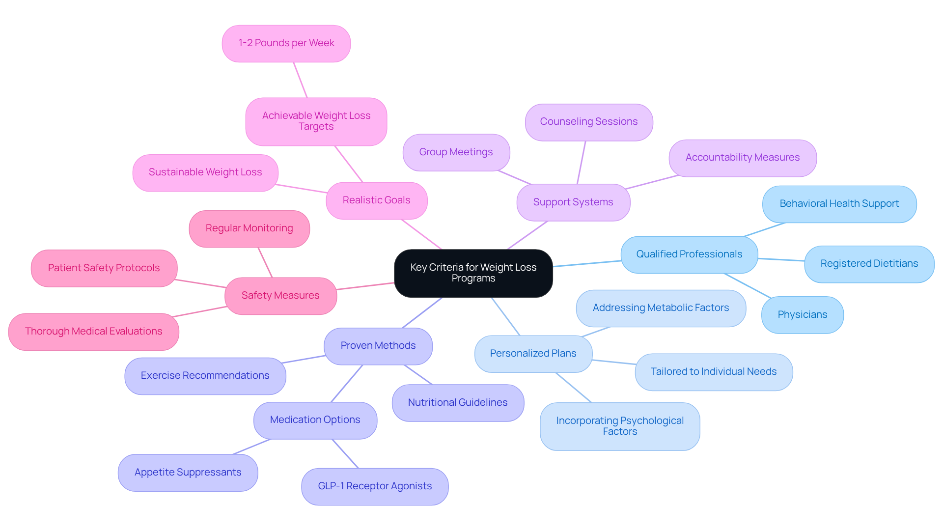 Start at the center with the main theme of evaluating weight loss programs. Each branch represents a crucial criterion to consider, and the sub-branches provide more details or examples related to that criterion. This layout helps you see how each aspect contributes to a successful weight loss journey.