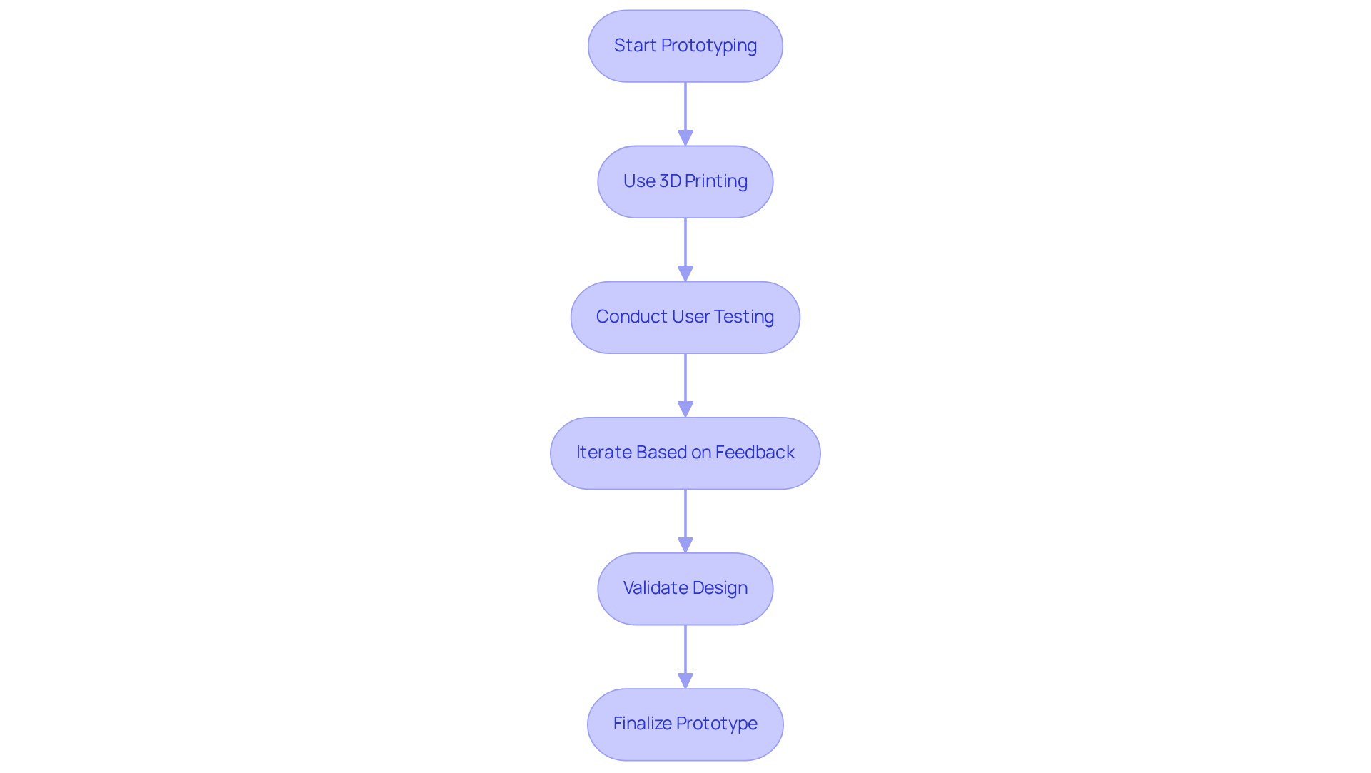 Each box represents a step in the prototyping process. Follow the arrows to see how each step leads to the next, ultimately enhancing product quality and market responsiveness.