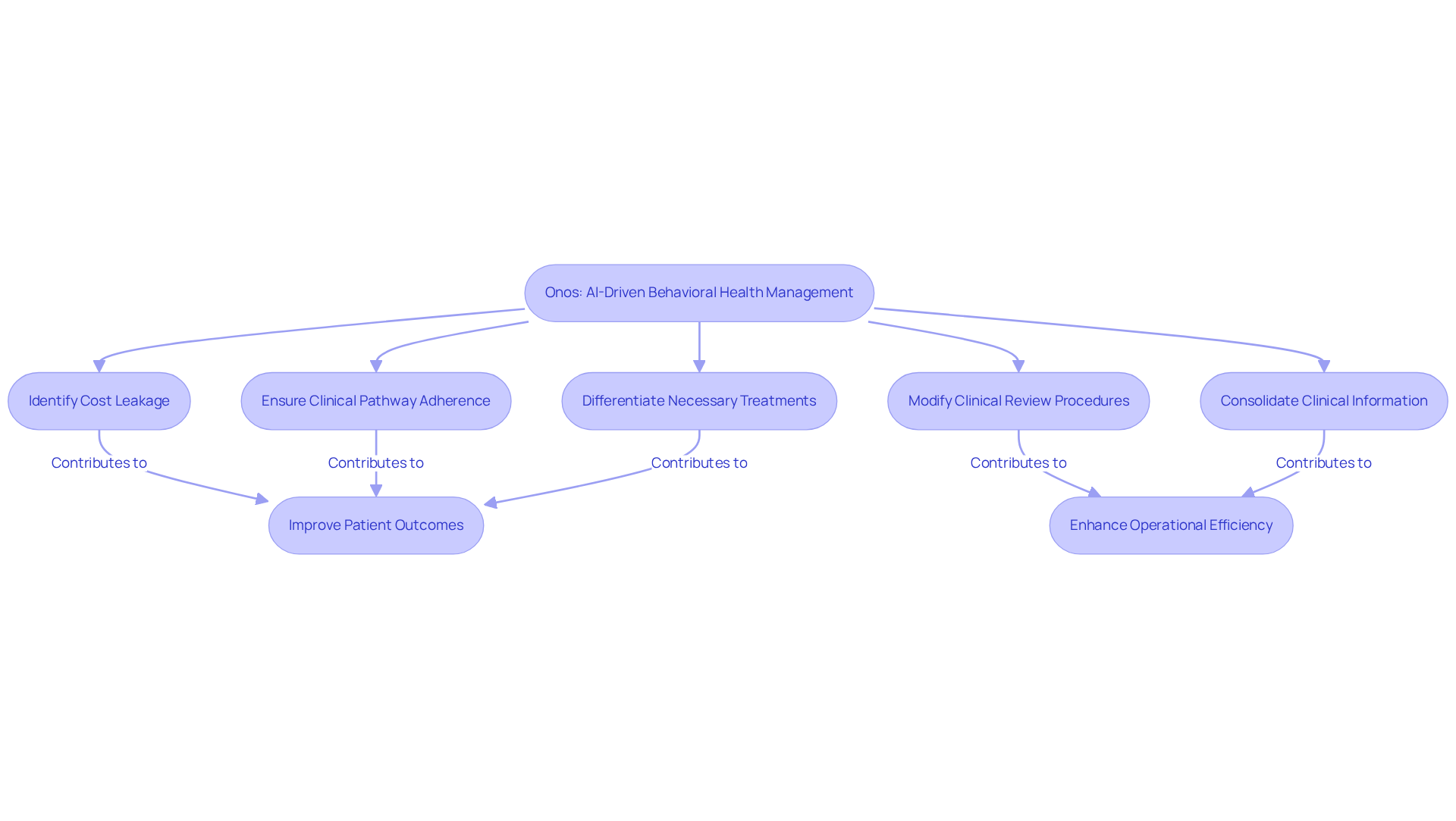 Follow the arrows to see how Onos improves behavioral health care. Each box represents a key function that contributes to better patient outcomes and operational efficiency.