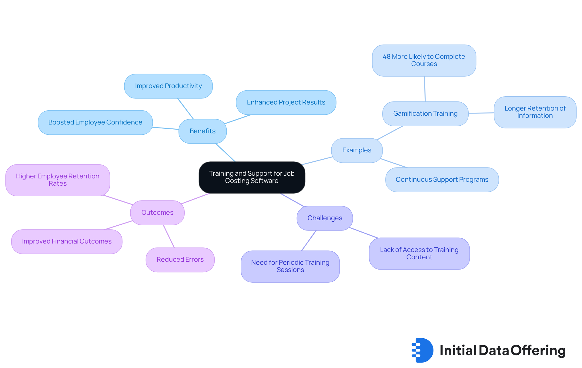 The center represents the core idea of training and support, with branches showing various benefits and examples, helping you visualize how investing in these areas leads to improved outcomes.