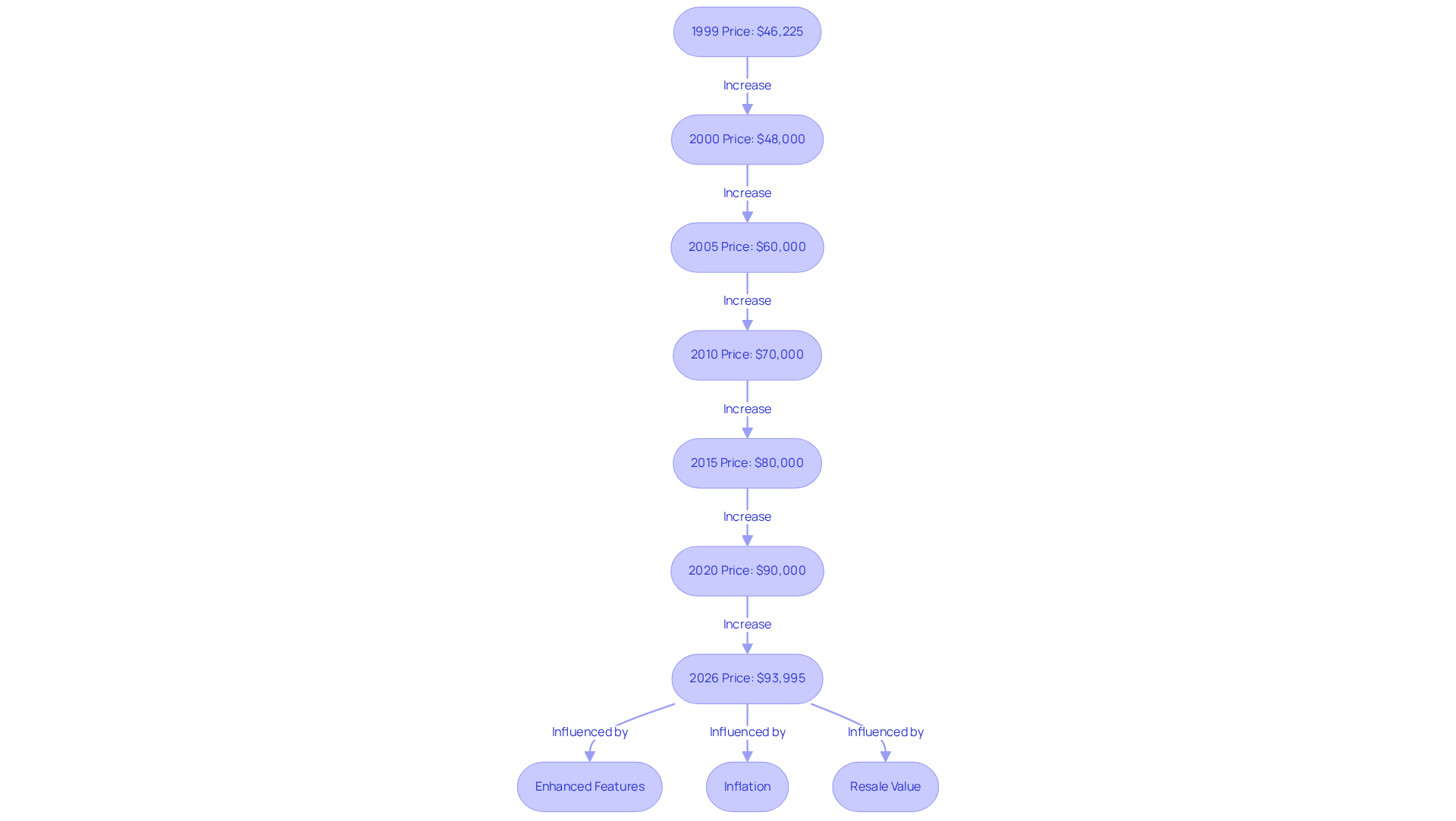 This flowchart shows how the price of the Cadillac Escalade has changed from 1999 to 2026. Each box represents a year with its corresponding price, and the arrows indicate the direction of time. The additional boxes highlight important factors that have influenced these price changes, helping you understand why the Escalade has become a luxury SUV. This flowchart shows how the price of the Cadillac Escalade has changed from 1999 to 2026. Each box represents a year with its corresponding price, and the arrows indicate the direction of time. The additional boxes highlight important factors that have influenced these price changes, helping you understand why the Escalade has become a luxury SUV.