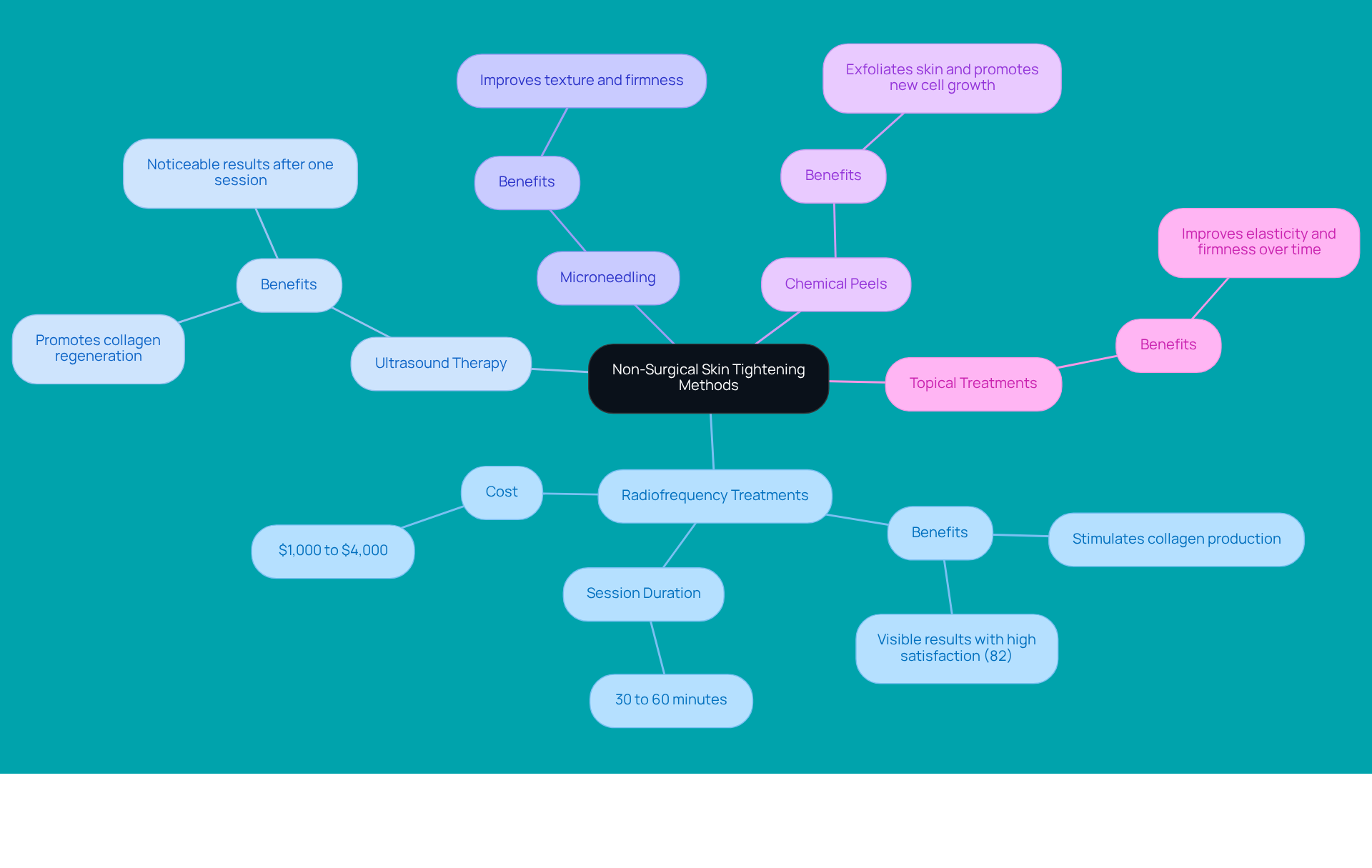 The center represents the main topic, while the branches show different techniques. Each technique has its own details, making it easy to see how they contribute to skin tightening without surgery.