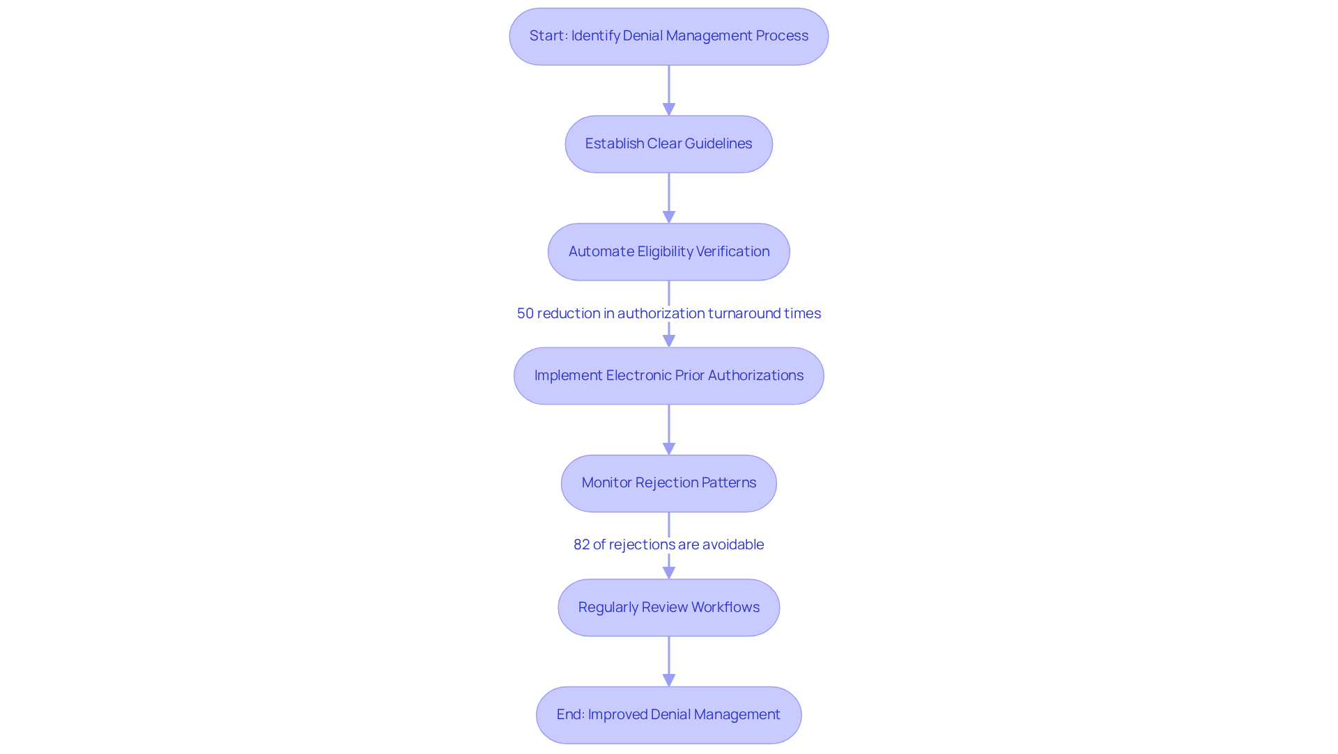 Follow the arrows to see the steps organizations can take to streamline their denial management processes. Each step is designed to improve efficiency and reduce errors in handling submissions.
