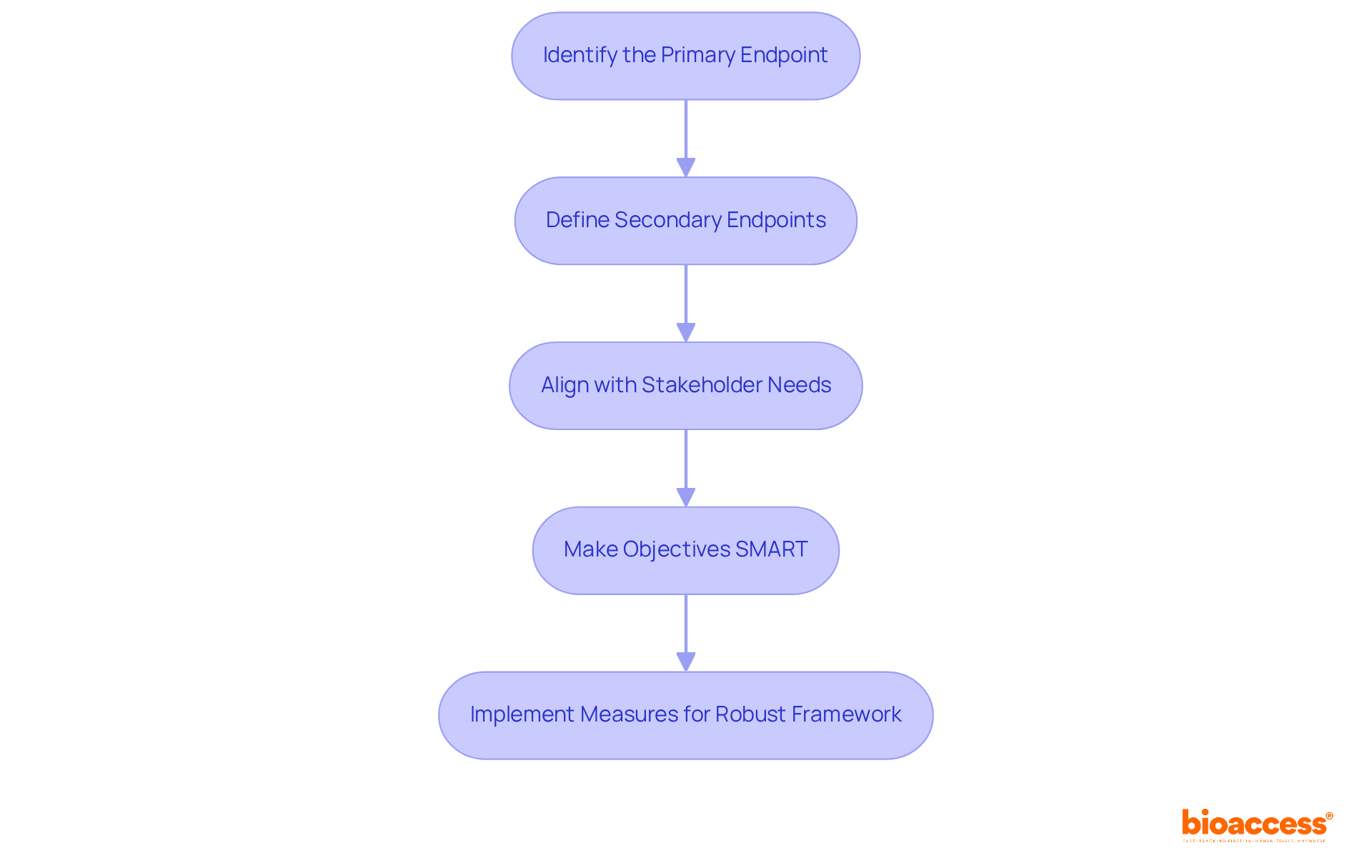 Each box represents a critical step in setting objectives for research comparisons. Follow the arrows to see how each step builds on the previous one to achieve effective outcomes.
