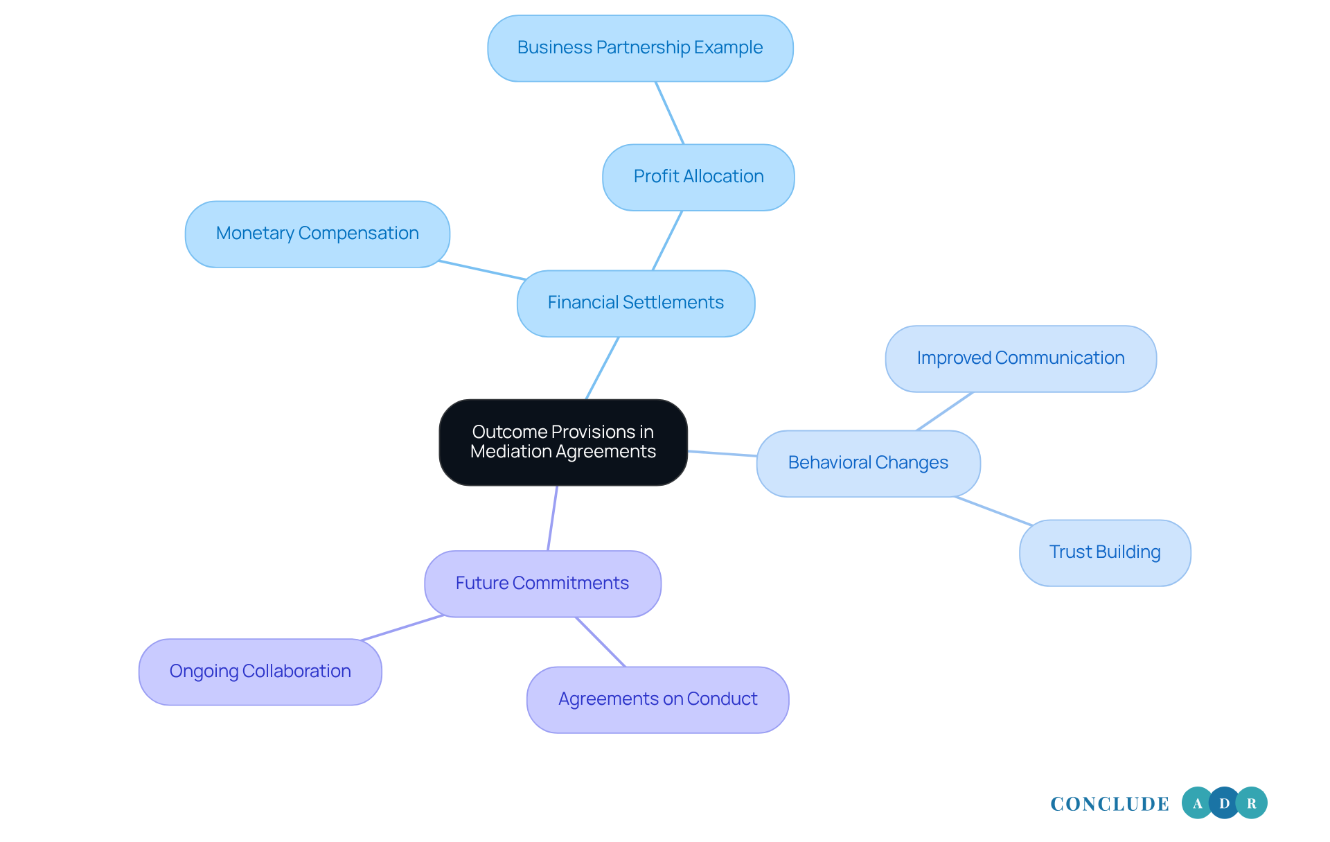 At the center, we have the main concept of outcome provisions. Each branch represents a different type of resolution that can be achieved during mediation. Explore the sub-branches for more details and examples related to each category.