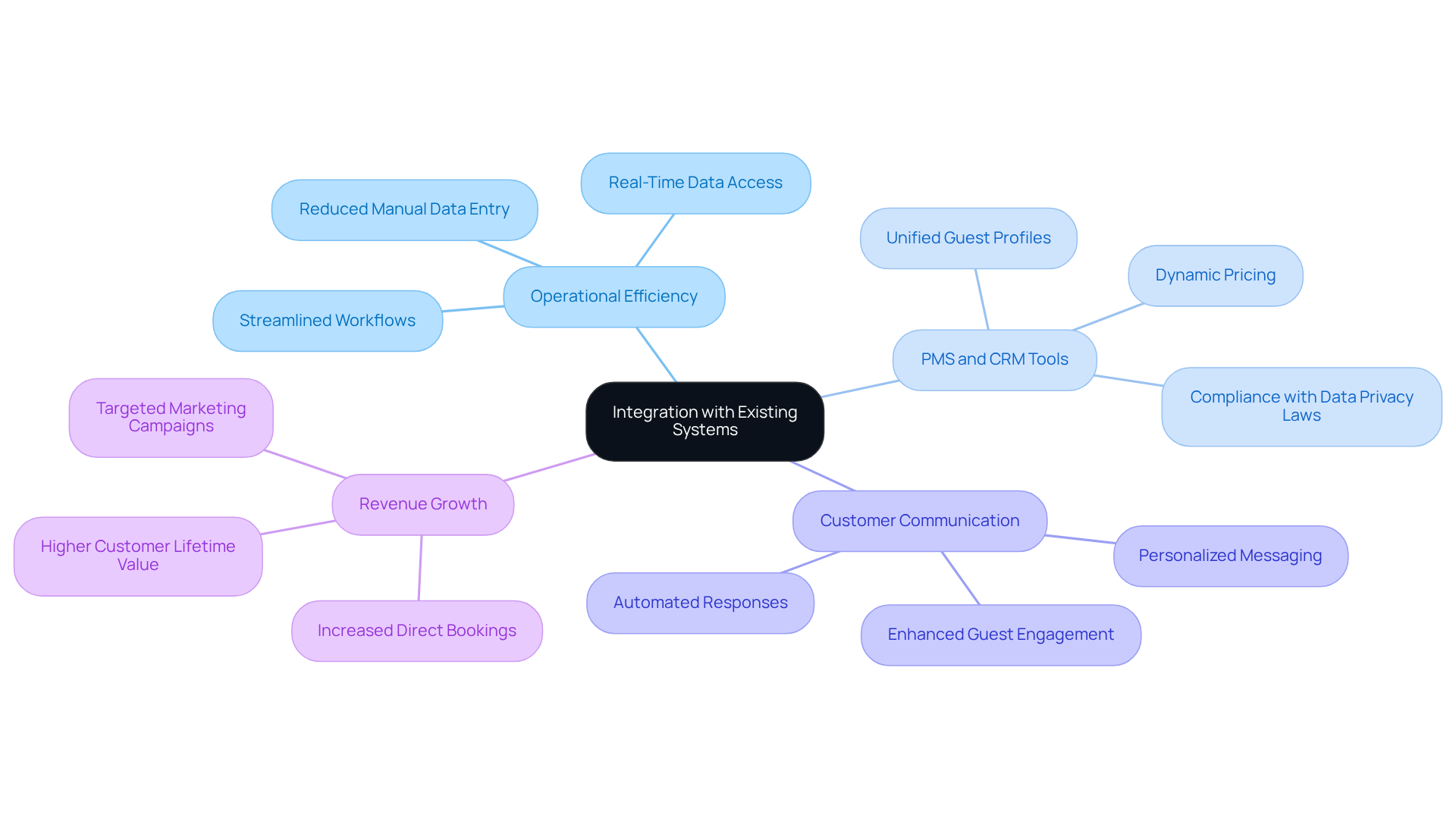 The central node represents the main theme of integration, with branches showing various benefits and tools involved. Each color-coded branch helps you quickly understand how different aspects contribute to operational efficiency. The central node represents the main theme of integration, with branches showing various benefits and tools involved. Each color-coded branch helps you quickly understand how different aspects contribute to operational efficiency.