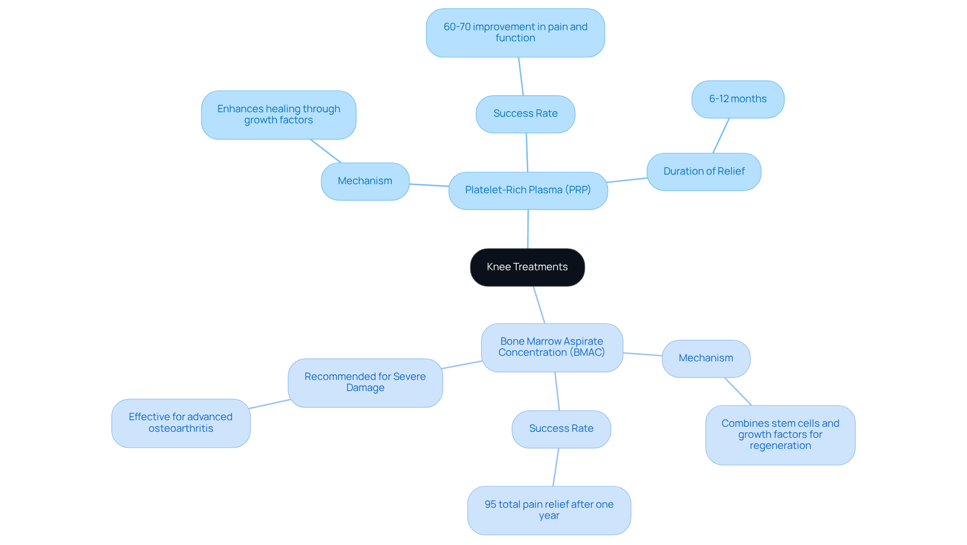 The central node represents the overall topic of knee treatments. The branches show the two main therapies, PRP and BMAC, with further details about how they work and their effectiveness. Follow the branches to see how each treatment differs and what it offers.