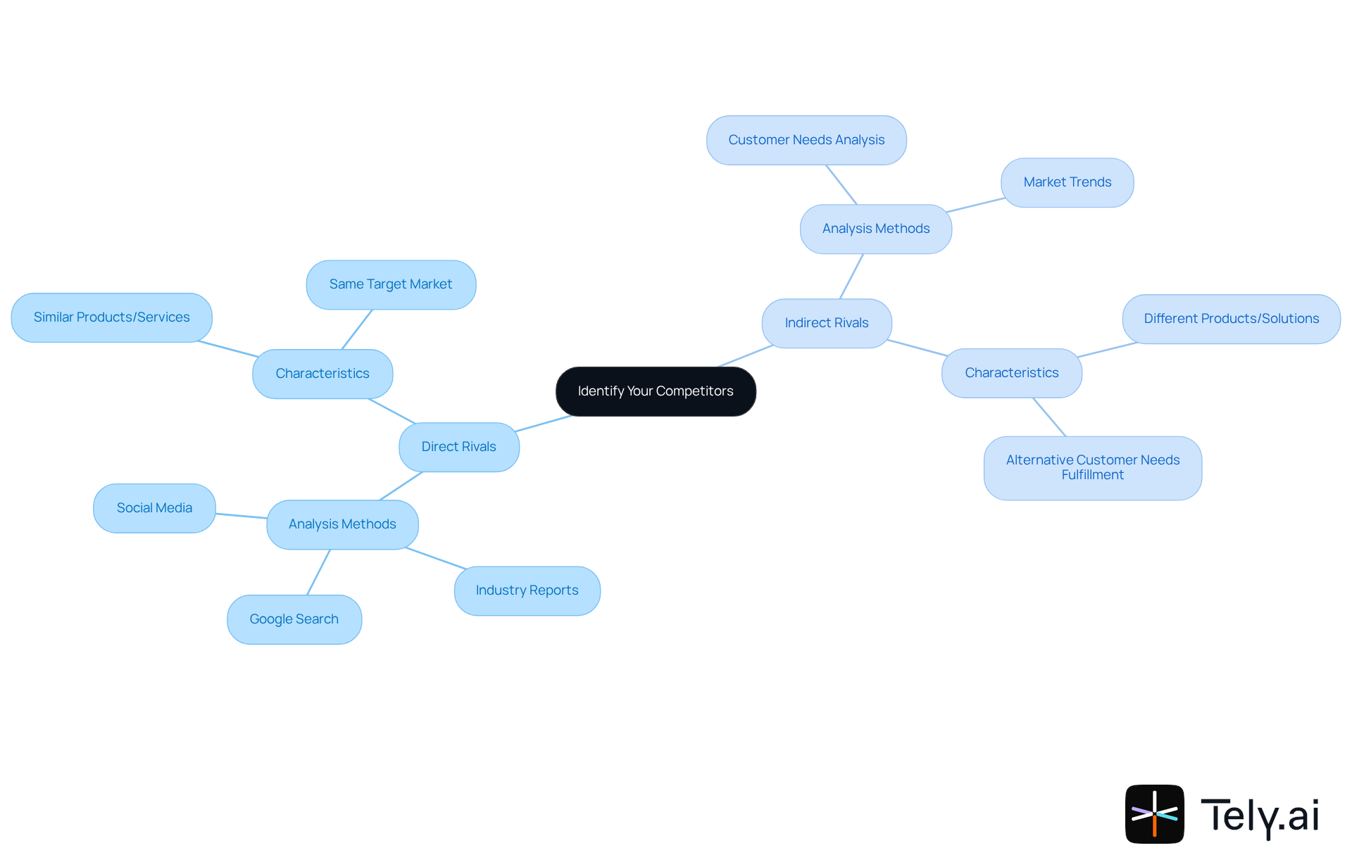 Start at the center with the main idea of identifying competitors. Follow the branches to see the types of rivals and the tools you can use to analyze their strategies.