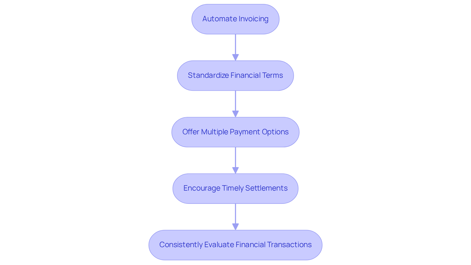 Each box represents a strategy to improve payment processes. Follow the arrows to see how each strategy builds on the previous one, leading to a more efficient payment system.