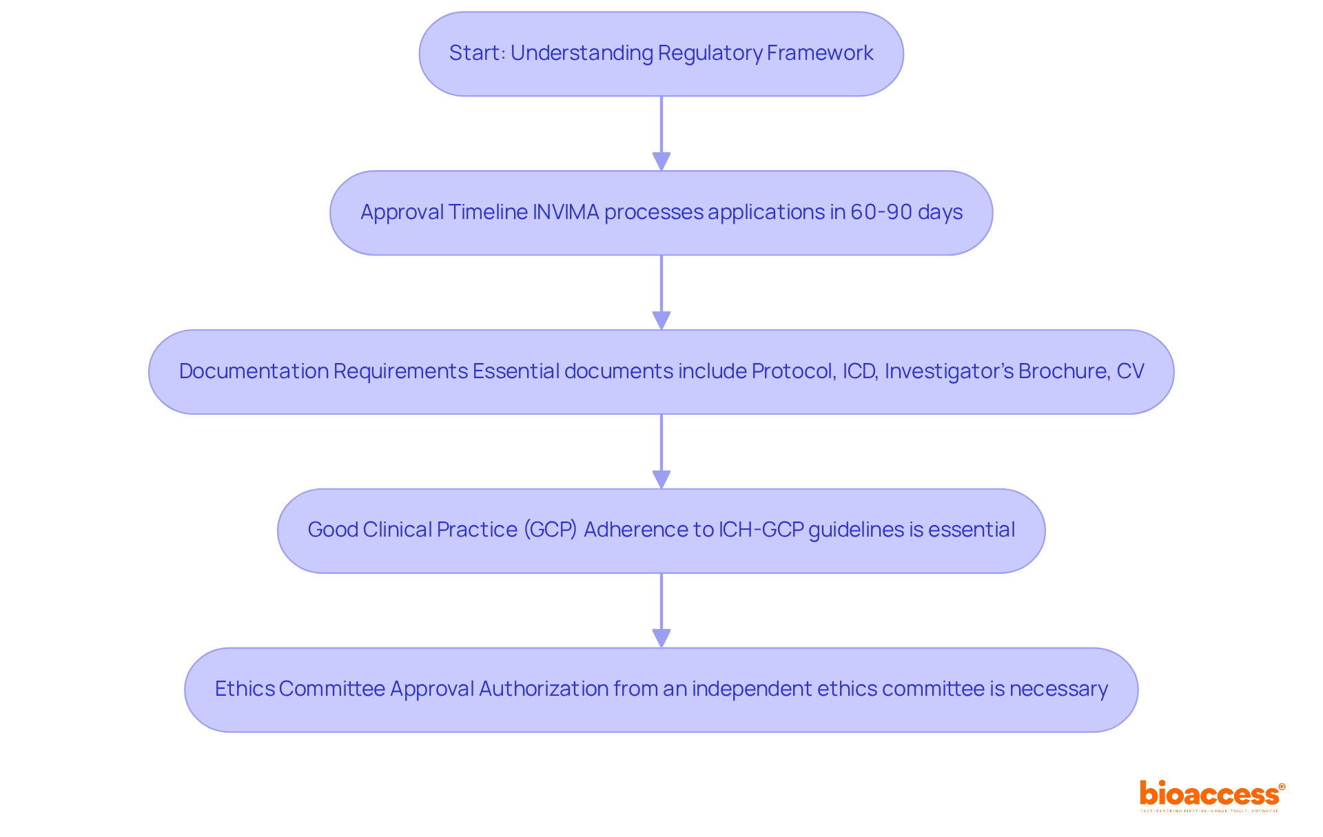 This flowchart guides you through the essential steps for conducting phase 1 clinical trials in Colombia. Each box represents a key component of the regulatory process, and the arrows show the order in which these steps should be completed. Follow the flow to ensure you meet all requirements and streamline your approval process. This flowchart guides you through the essential steps for conducting phase 1 clinical trials in Colombia. Each box represents a key component of the regulatory process, and the arrows show the order in which these steps should be completed. Follow the flow to ensure you meet all requirements and streamline your approval process.