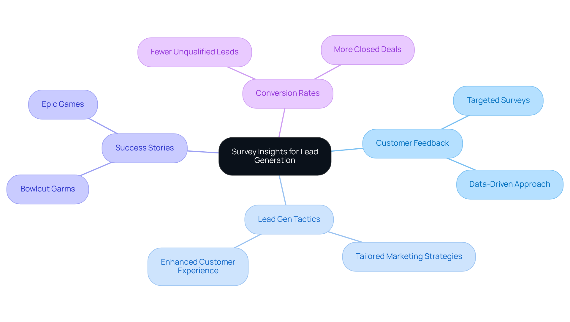 This mindmap illustrates the relationship between gathering customer insights through surveys and the various ways it improves lead generation efforts. Each branch represents a crucial element that contributes to business growth.