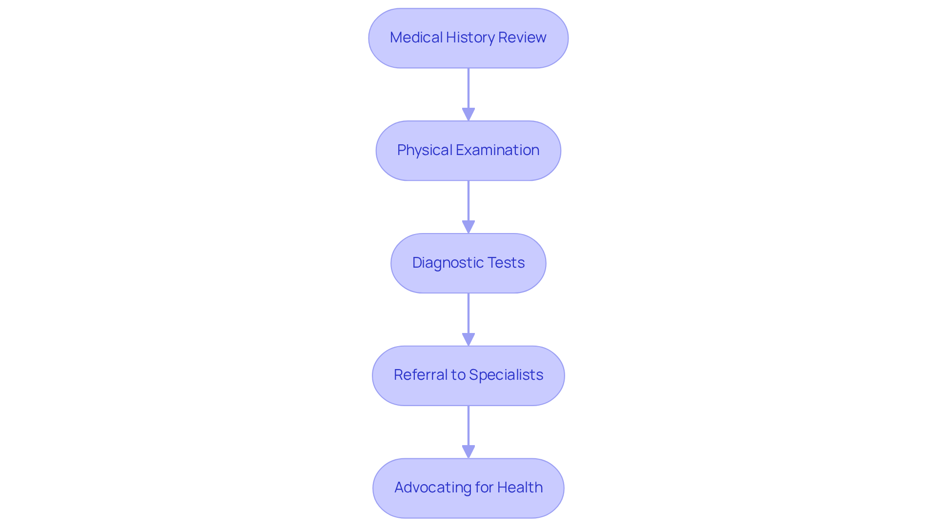 Follow the arrows to see how the diagnostic process unfolds. Each box represents a step you will go through, starting from discussing your medical history to potentially seeing a specialist. This flowchart helps you visualize what to expect and how to take charge of your health.