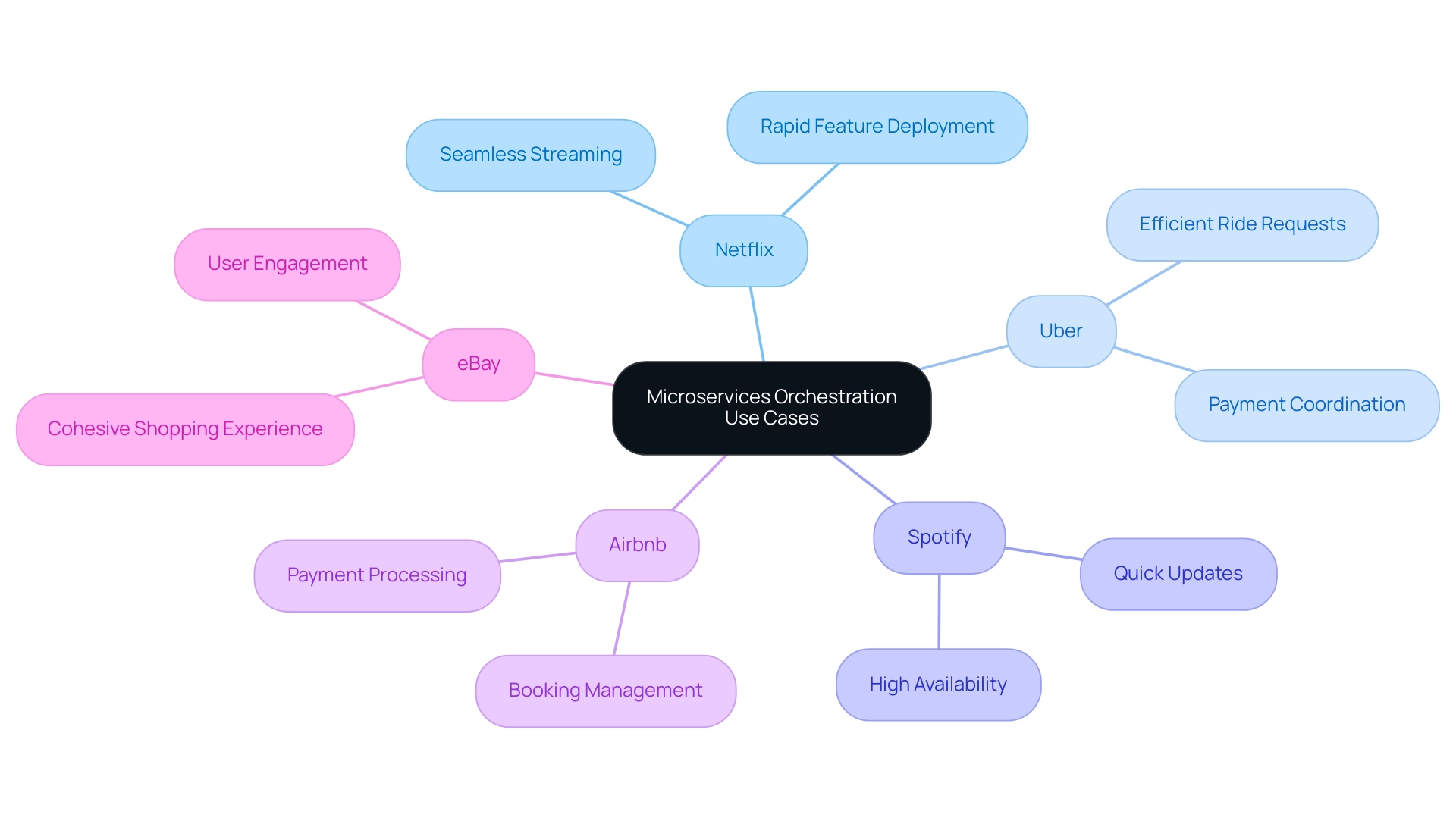 Each branch represents a company utilizing microservices orchestration, with sub-branches detailing the specific benefits or applications related to that company's operations.