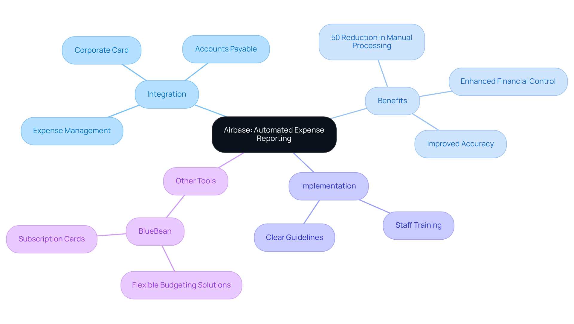 The central node represents the main topic, while branches show related areas like integration, benefits, and implementation strategies. Each color-coded branch helps you easily identify different aspects of the solution.