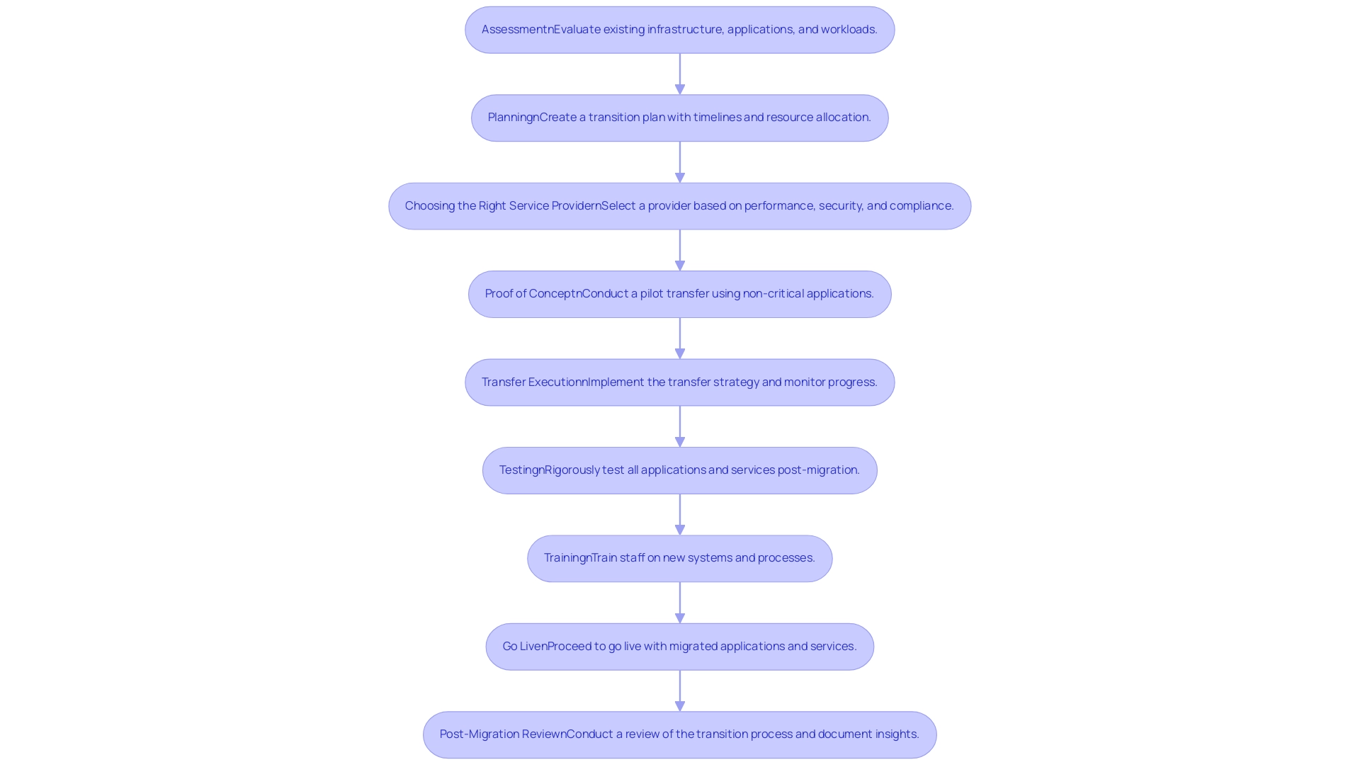 Each box represents a step in the cloud migration process, with arrows indicating the sequential flow from one step to the next.