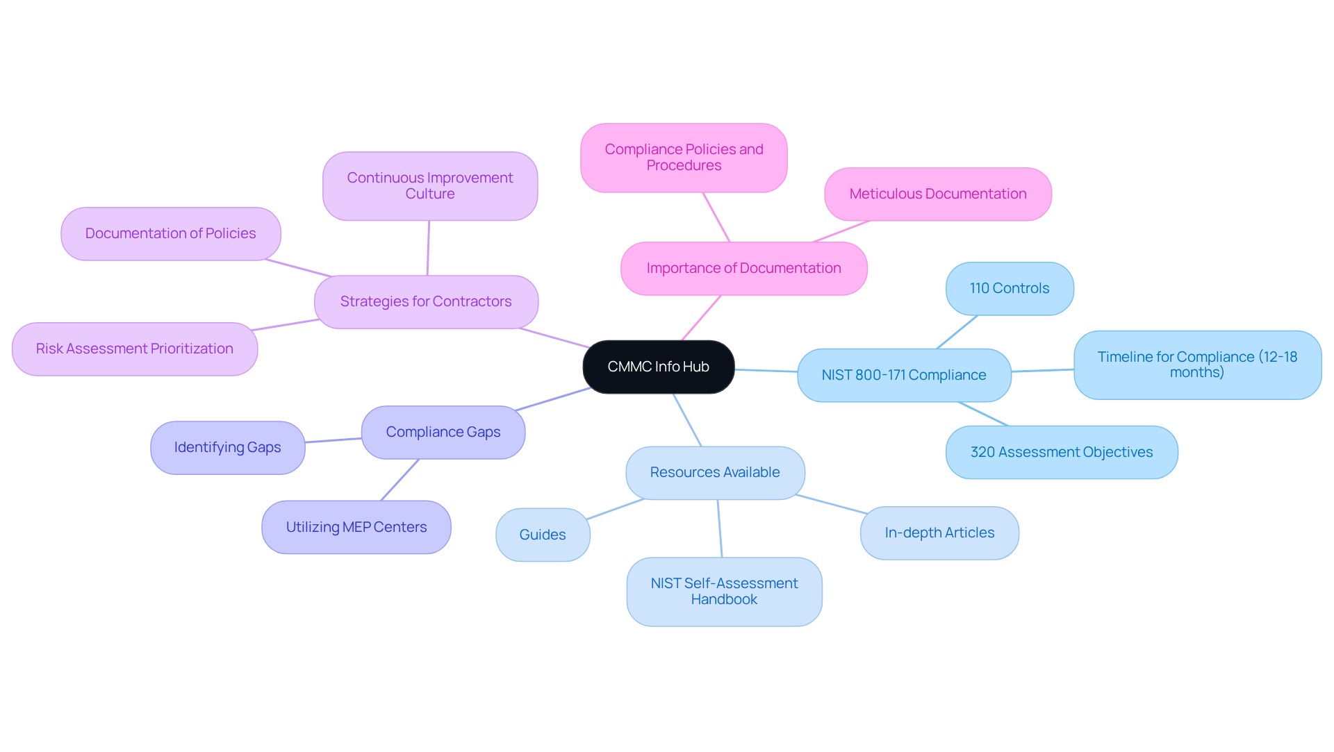 The center represents the CMMC Info Hub, while the branches show different aspects of compliance. Each branch leads to more detailed actions or resources, helping you understand how everything connects in achieving compliance.