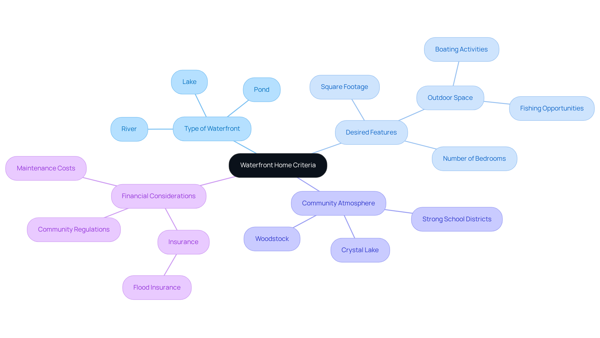 This mindmap helps you visualize the important factors to consider when looking for a waterfront home. Start at the center with the main criteria, then follow the branches to see specific features and considerations that can guide your search.
