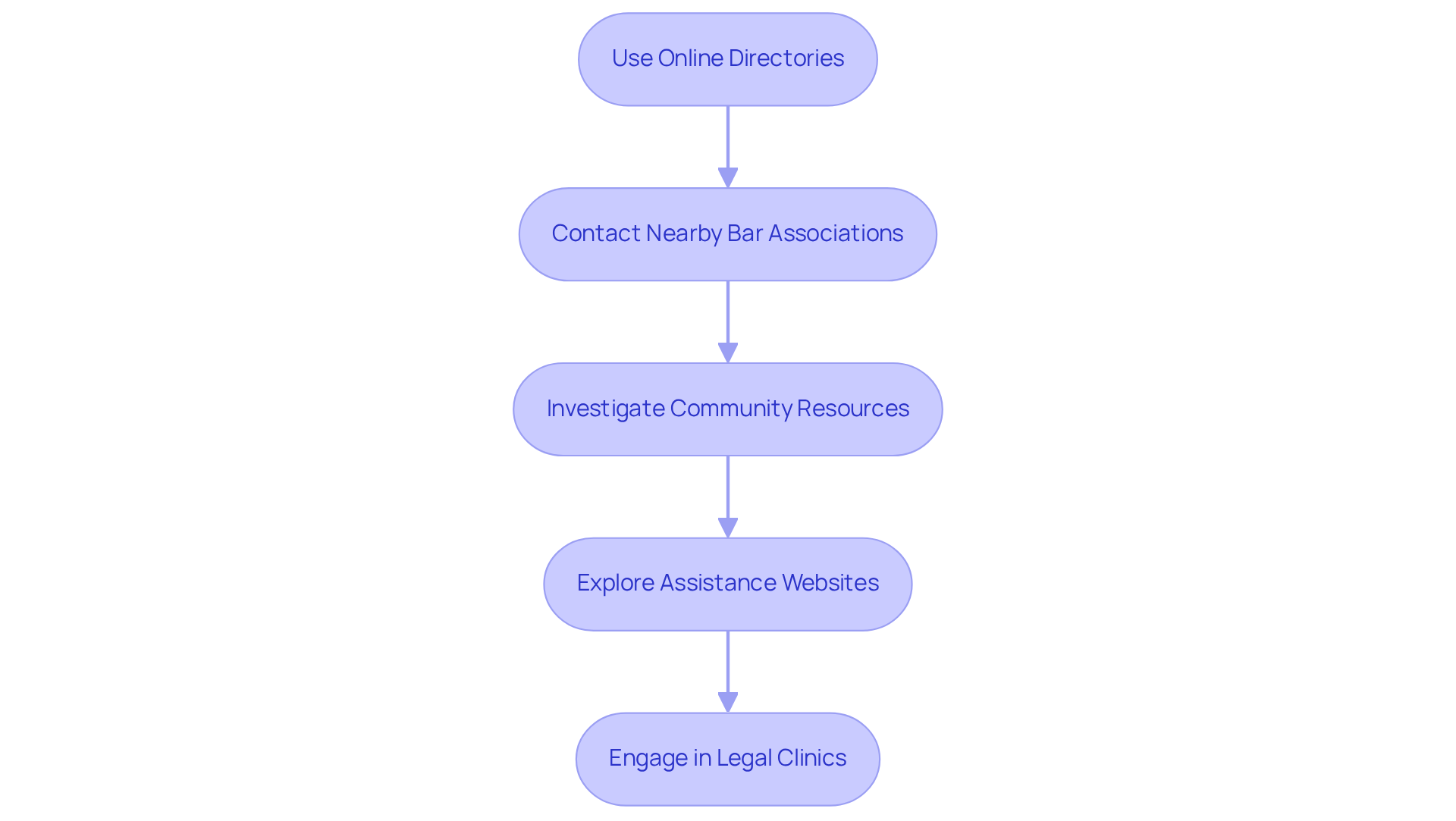 Each box represents a step you can take to find free legal aid. Follow the arrows to see the order of actions you should consider, starting from online directories to engaging in legal clinics.