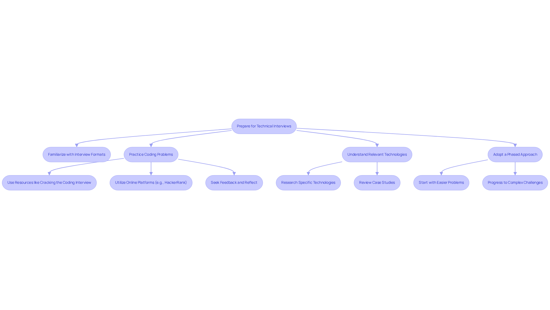 This flowchart guides you through the steps to prepare for technical interviews. Start at the top and follow the arrows to see what you should focus on at each stage. Each box represents a key area of preparation, and the sub-steps show specific actions you can take to enhance your readiness.