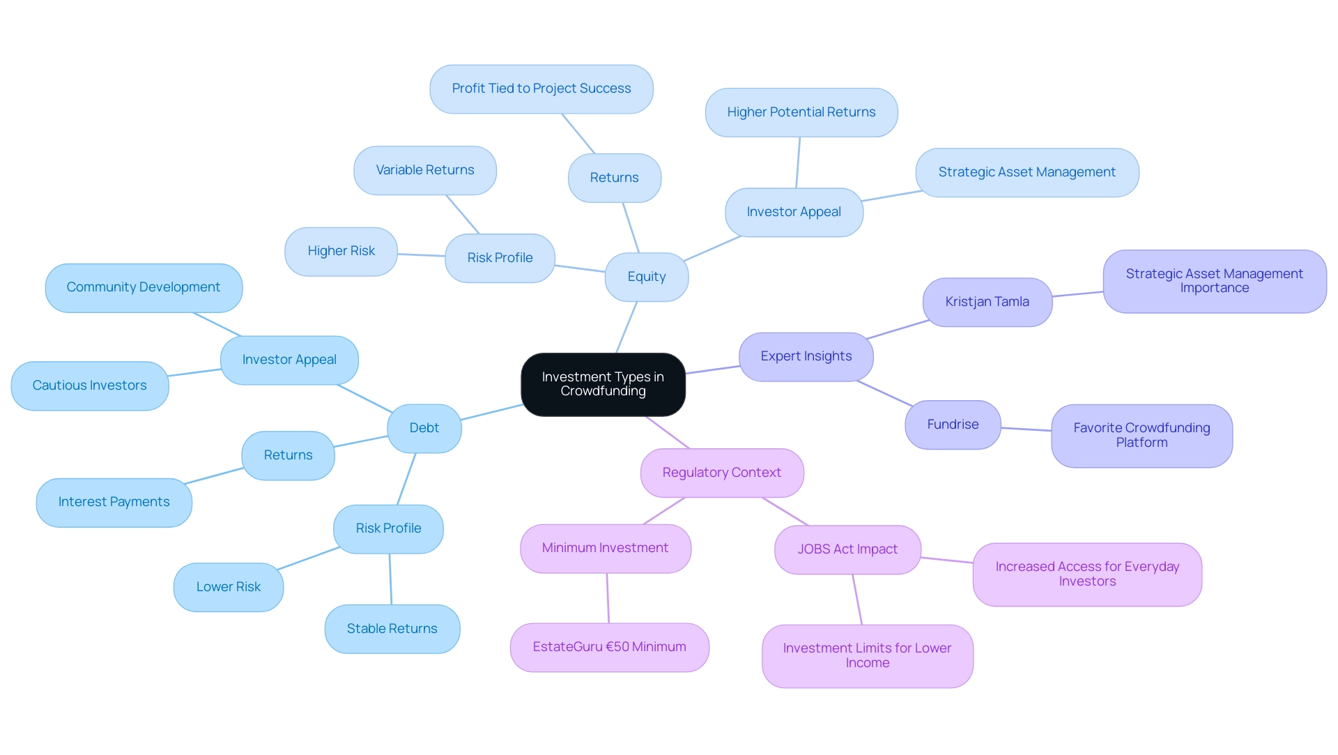 The central node represents the overarching topic, with blue branches for Debt and green branches for Equity, detailing their respective characteristics and expert insights.