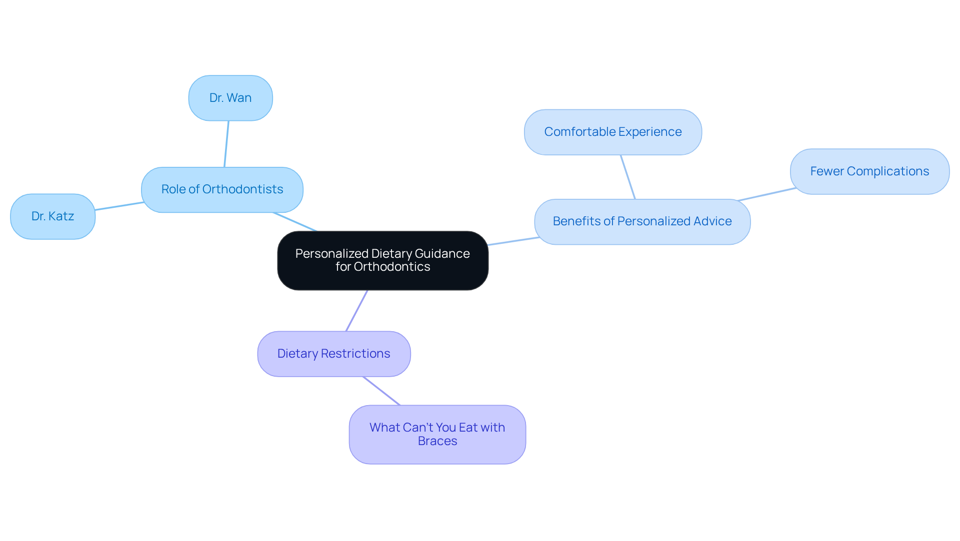 This mindmap shows how personalized dietary advice from orthodontists can help your child during treatment. Start at the center with the main idea, then follow the branches to see the roles of the orthodontists, the benefits of tailored advice, and important dietary restrictions. This mindmap shows how personalized dietary advice from orthodontists can help your child during treatment. Start at the center with the main idea, then follow the branches to see the roles of the orthodontists, the benefits of tailored advice, and important dietary restrictions.