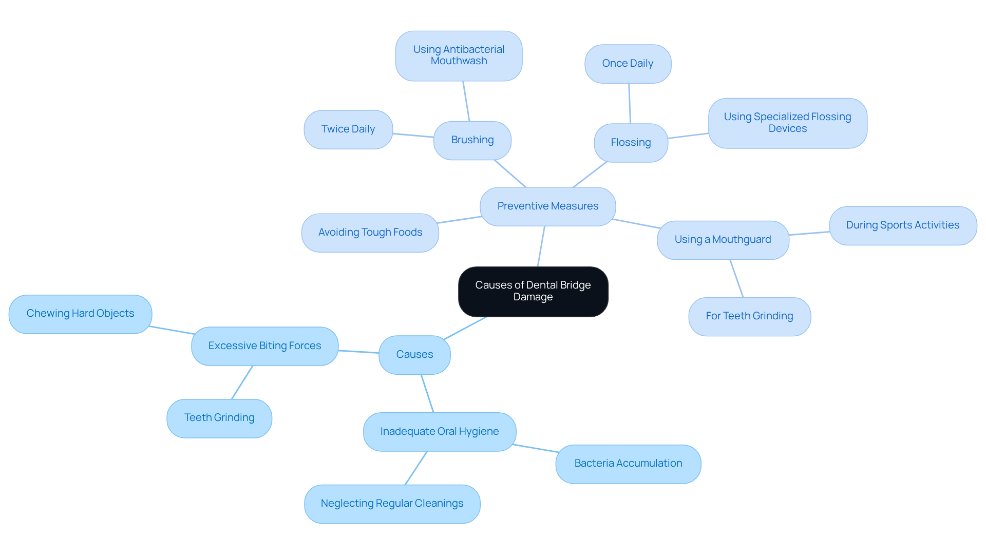This mindmap helps you see the main causes of dental bridge damage and the steps you can take to prevent it. Start at the center and follow the branches to explore each cause and the corresponding preventive measures.