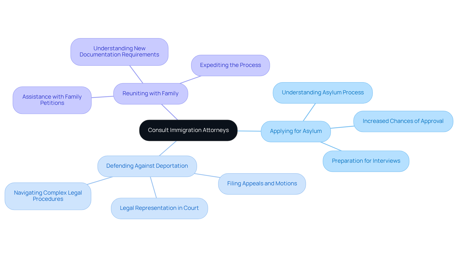 This mindmap shows how consulting an immigration attorney can help with various complex situations. Each branch represents a specific case where legal guidance is crucial, helping you see the options available and the support you can receive.
