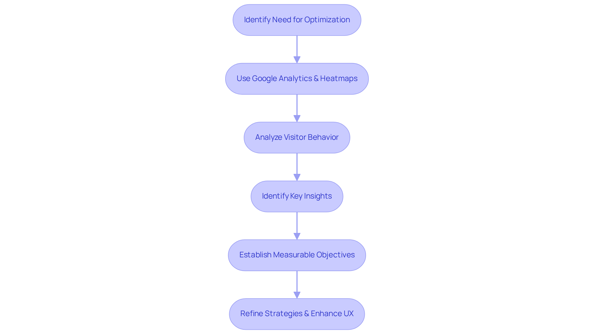 Follow the arrows to see how each step builds on the previous one. Starting from identifying the need for optimization, each action leads to better understanding and improvements in user experience.